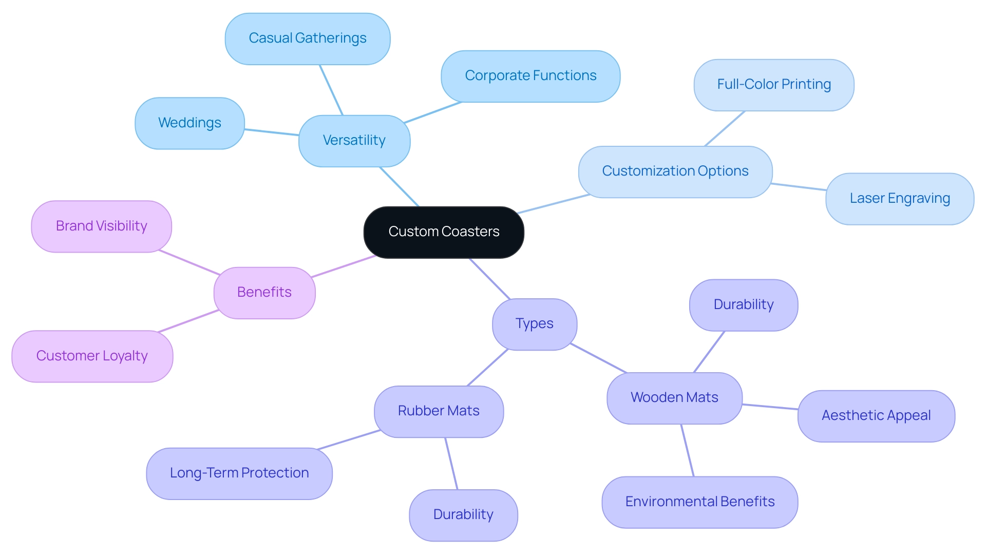 The central node represents custom coasters, with branches illustrating their versatility, customization options, types, and benefits.