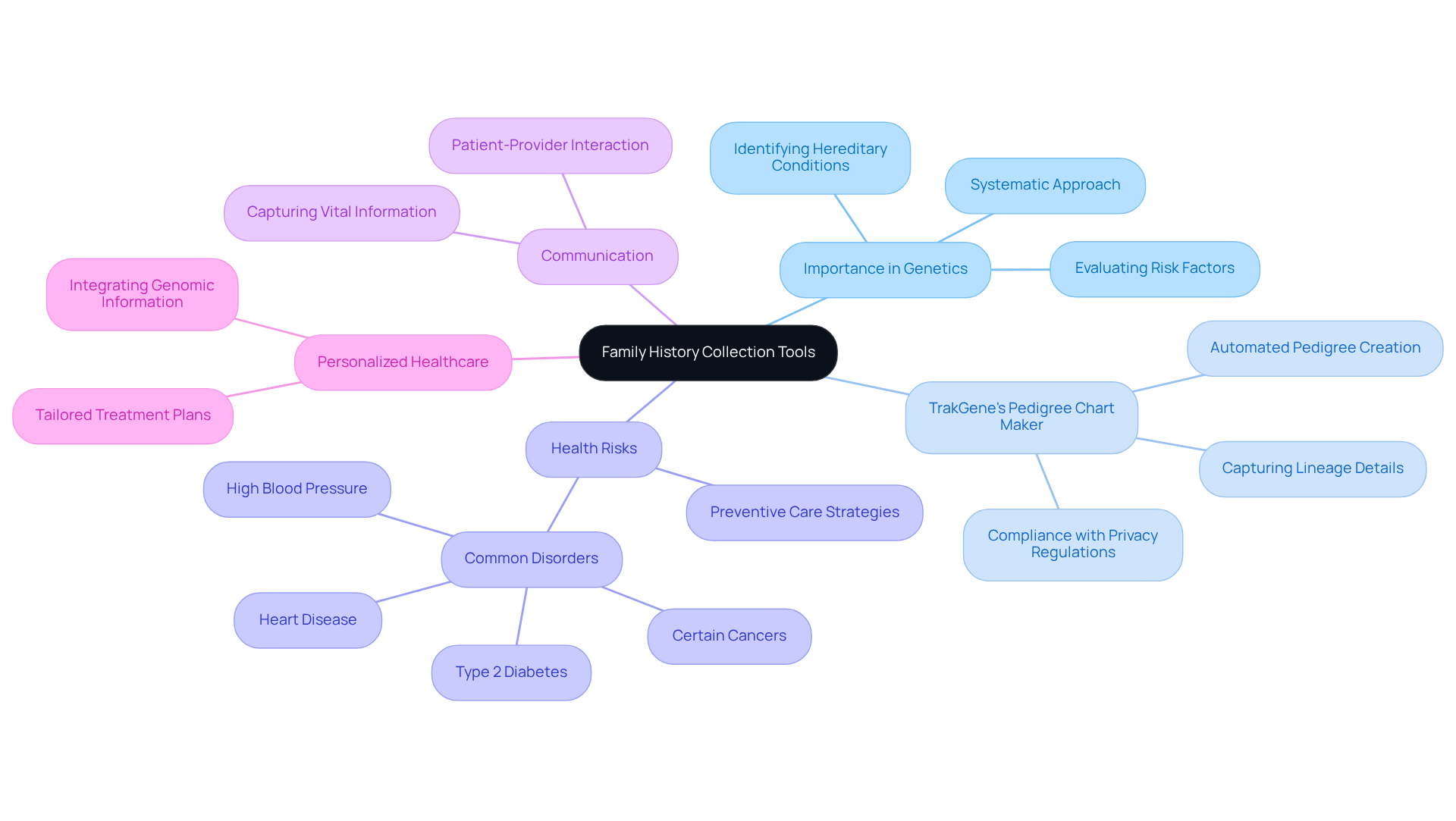 The central node represents the main topic, while the branches show different aspects of family history tools. Each sub-branch provides more detail, helping you see how everything connects and why it's important for patient care.