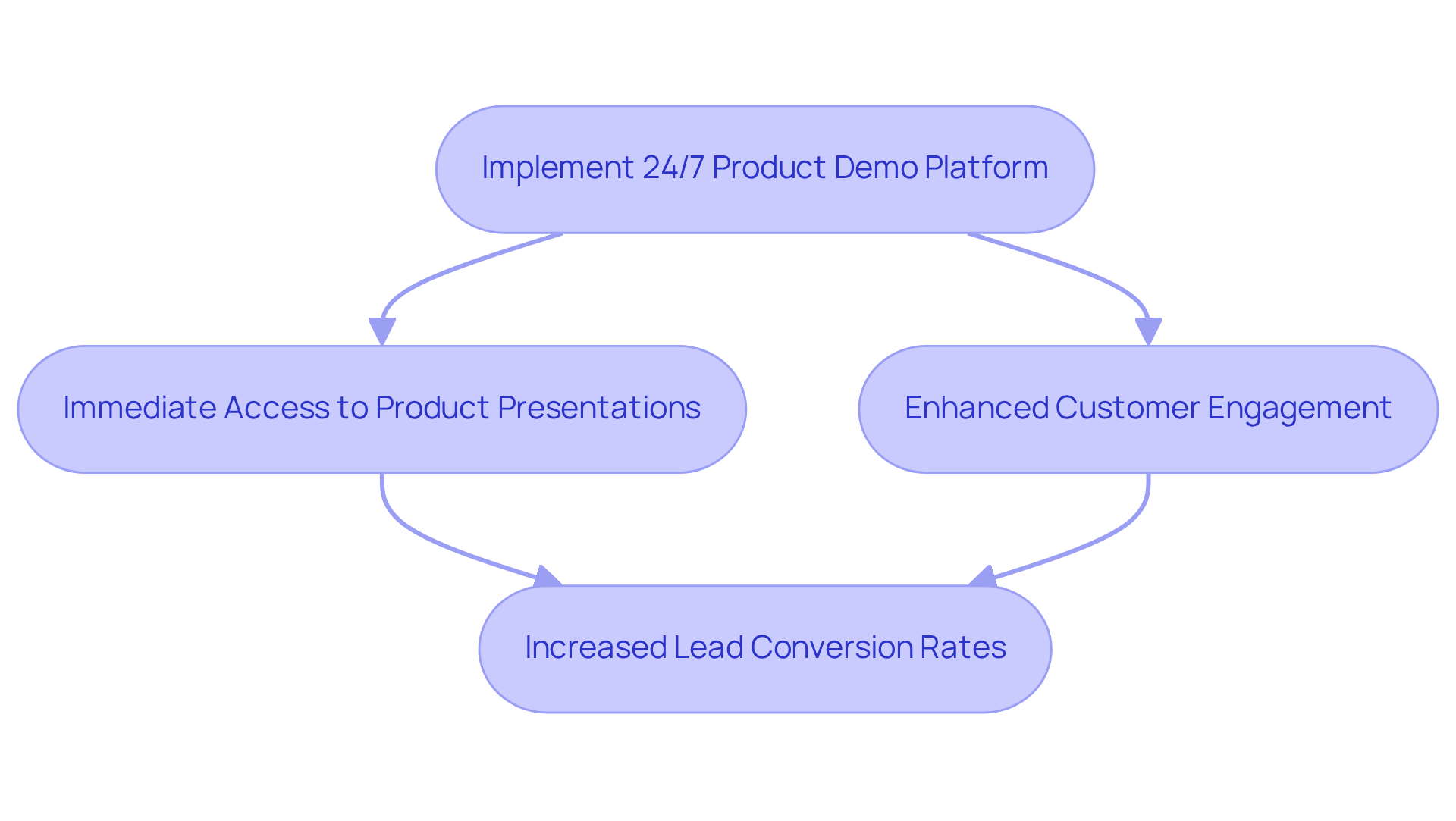 This flowchart shows how implementing the product demo platform leads to immediate access for customers, which in turn enhances engagement and boosts conversion rates. Follow the arrows to see how each step connects. This flowchart shows how implementing the product demo platform leads to immediate access for customers, which in turn enhances engagement and boosts conversion rates. Follow the arrows to see how each step connects.