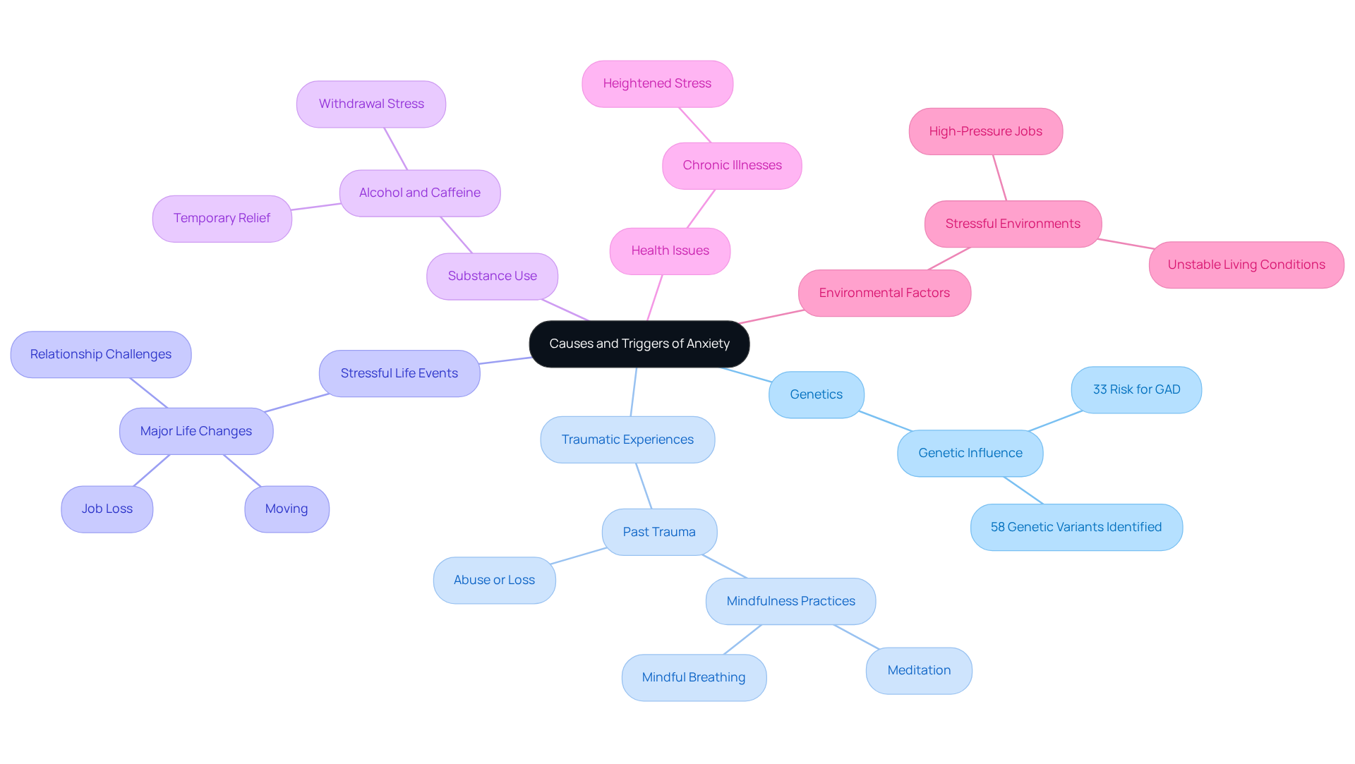 This mindmap shows the different factors that can contribute to anxiety. Each branch represents a specific cause, and you can follow the sub-branches for more details. It helps to visualize how these factors are interconnected and how they can affect your mental health.