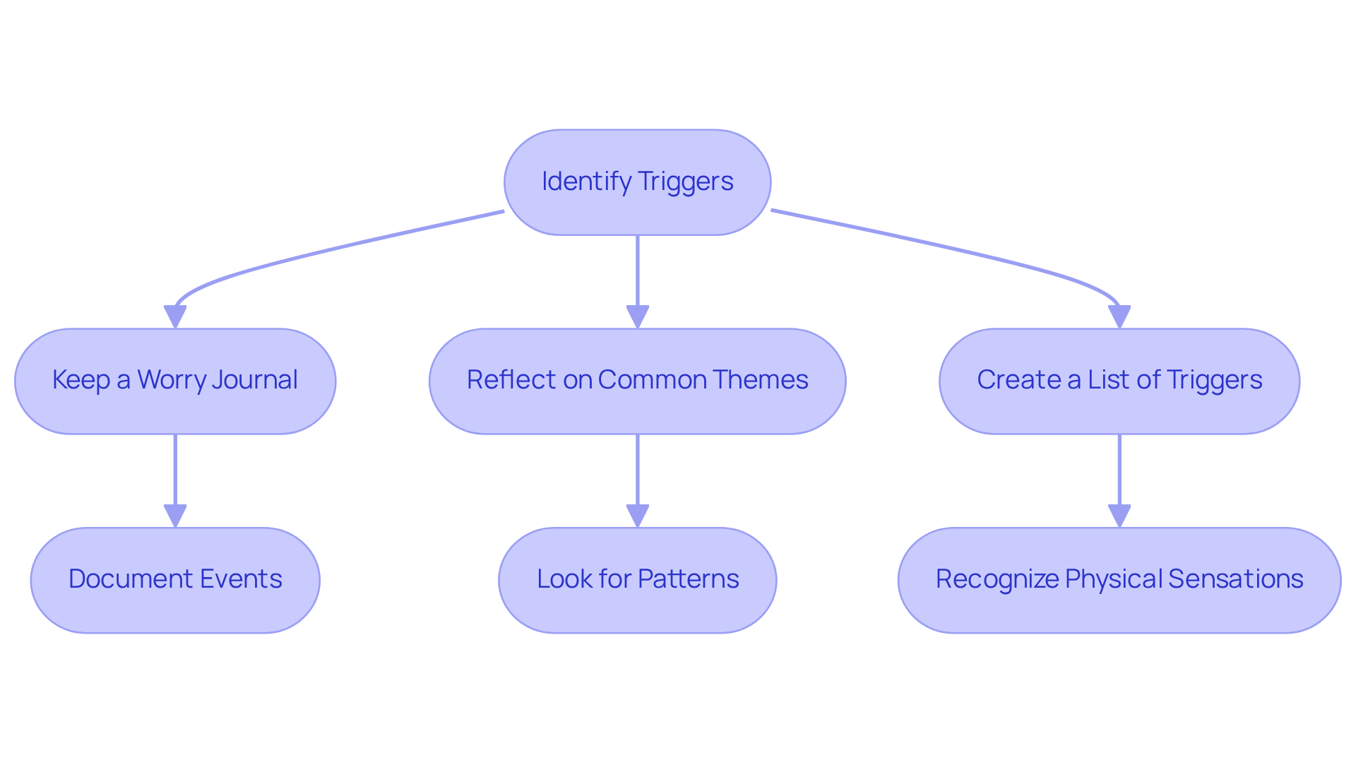 This flowchart guides you through the steps to identify what triggers your anxiety. Start at the top and follow the arrows to see how to document your worries, reflect on them, and create a list of triggers to help manage your feelings.