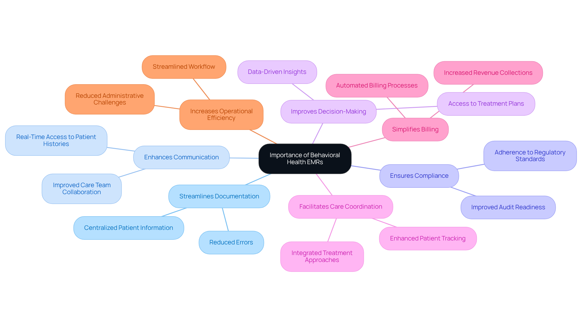 The center shows the main topic, and each branch represents a key benefit of behavioral health EMRs. Follow the branches to see how each benefit contributes to better healthcare outcomes. The center shows the main topic, and each branch represents a key benefit of behavioral health EMRs. Follow the branches to see how each benefit contributes to better healthcare outcomes.