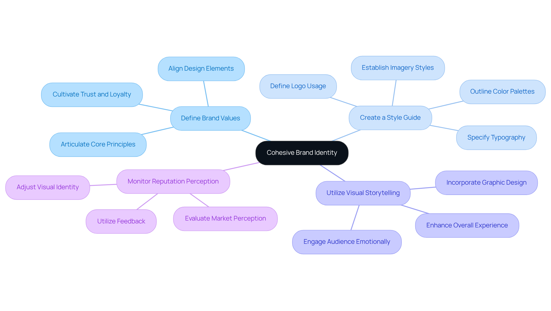 The central node represents the main goal of creating a cohesive brand identity. Each branch shows a key strategy, and the sub-branches provide additional details or actions related to that strategy. Follow the branches to explore how each strategy contributes to the overall brand identity.