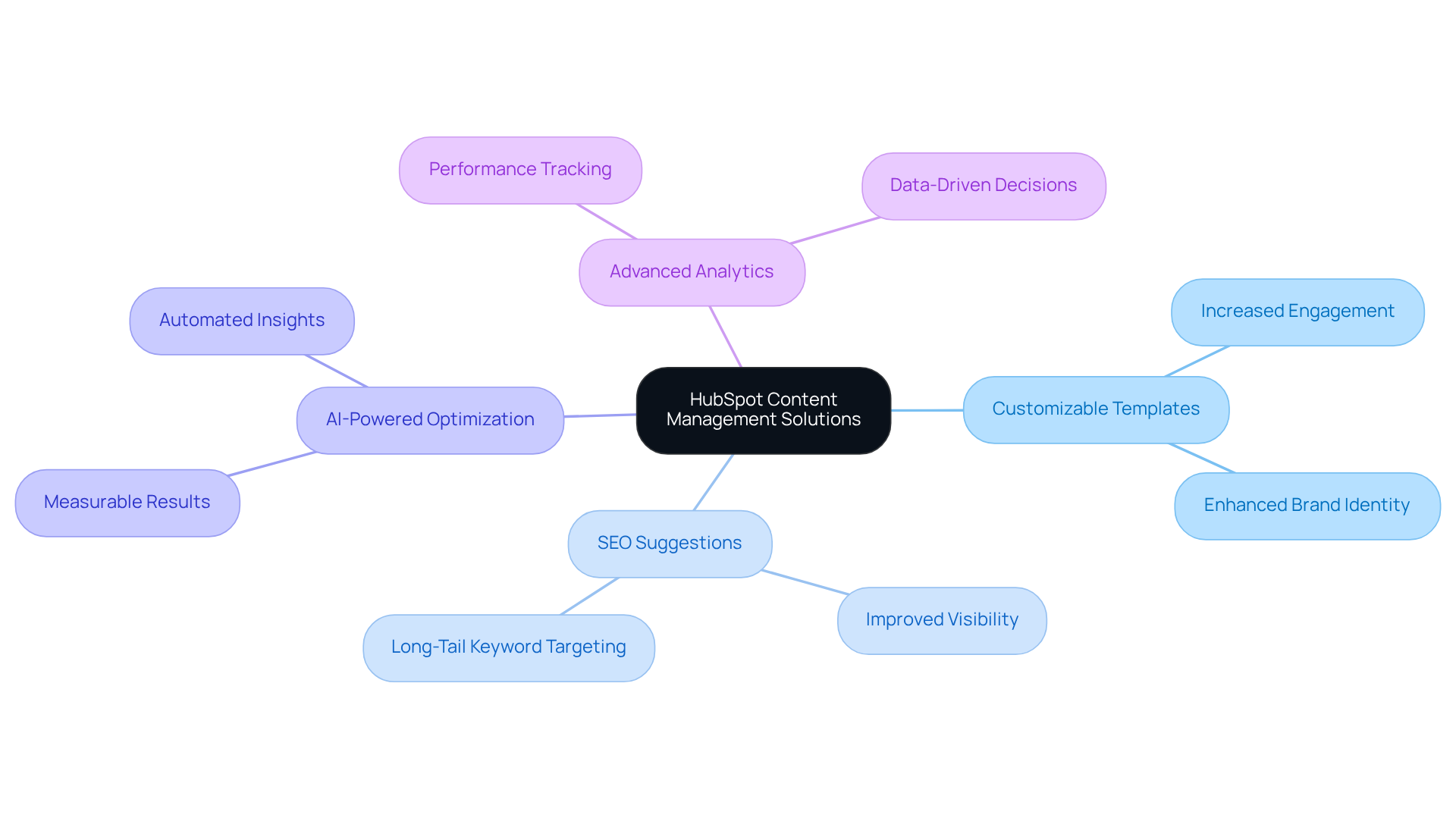 The central node represents HubSpot's solutions, while the branches show the key features and their benefits. Follow the branches to understand how each feature contributes to better engagement.