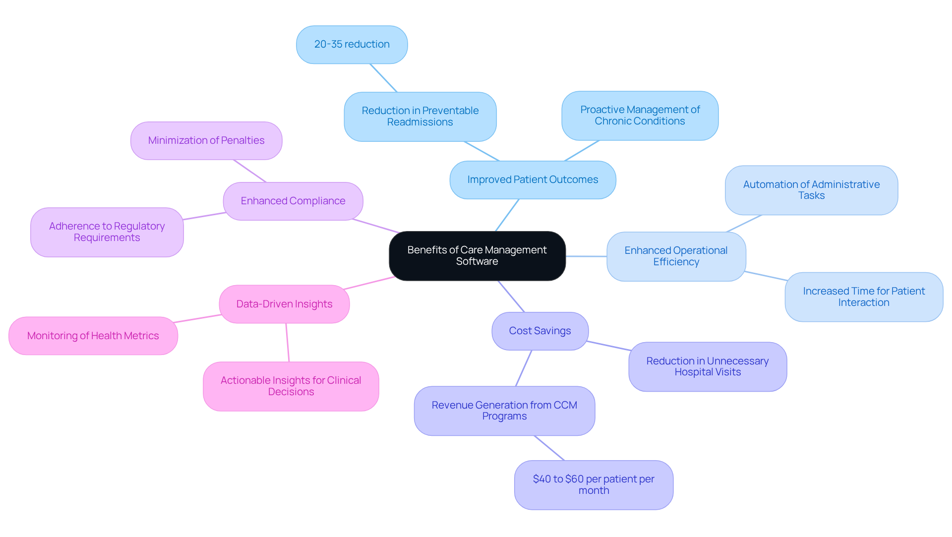 This mindmap illustrates the key advantages of care management software. Each main branch represents a significant benefit, and the sub-branches provide more details or statistics related to that benefit. Follow the branches to understand how these advantages contribute to better patient care and organizational efficiency. This mindmap illustrates the key advantages of care management software. Each main branch represents a significant benefit, and the sub-branches provide more details or statistics related to that benefit. Follow the branches to understand how these advantages contribute to better patient care and organizational efficiency.