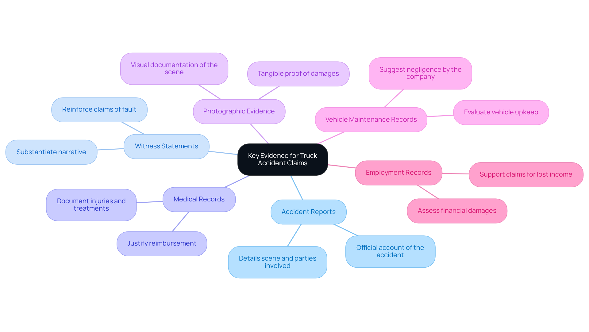 This mindmap shows the essential types of evidence needed for truck accident claims. Start at the center with the main idea, then follow the branches to see each type of evidence and why it's important for your case.
