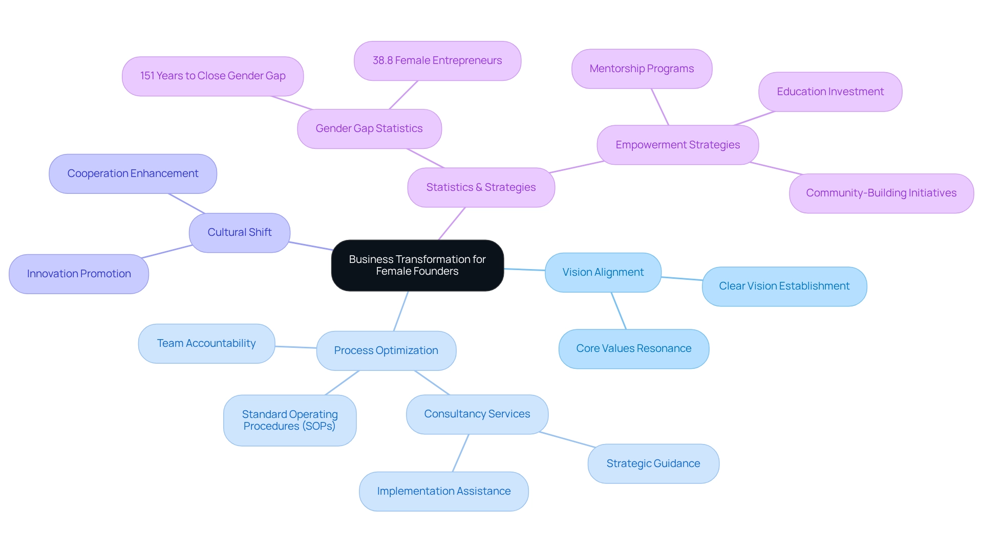 The central node represents the overall theme, with branches showing key aspects of transformation and sub-branches detailing specific elements within each aspect.
