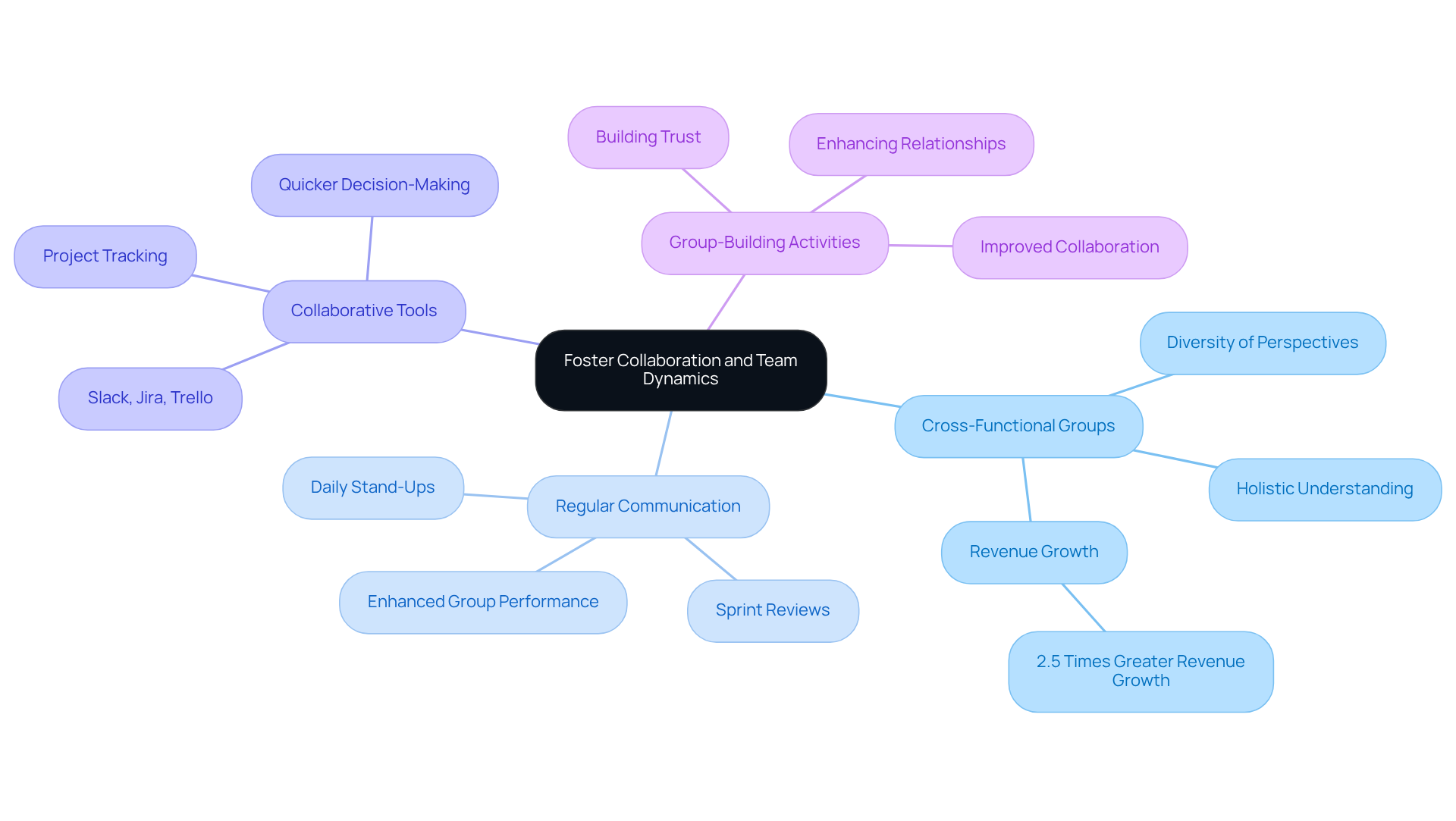 The central node represents the main theme of collaboration. Each branch shows a different strategy to improve teamwork, and the sub-branches provide additional details or benefits related to each strategy. This layout helps you see how all these strategies connect to the overall goal of fostering effective collaboration. The central node represents the main theme of collaboration. Each branch shows a different strategy to improve teamwork, and the sub-branches provide additional details or benefits related to each strategy. This layout helps you see how all these strategies connect to the overall goal of fostering effective collaboration.