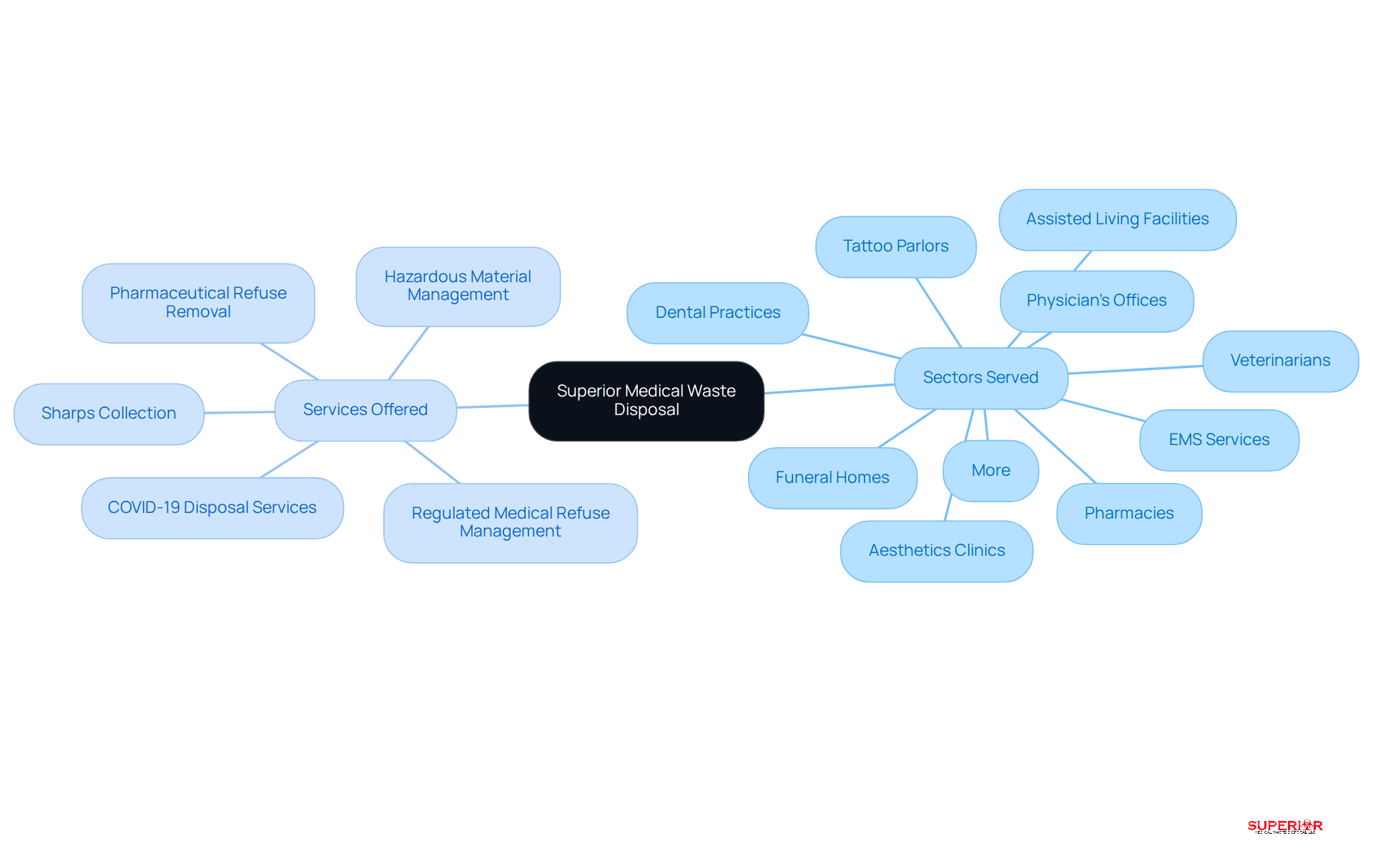 The central node represents the company, while the branches show the different sectors they serve and the services they provide. Each color-coded branch helps you quickly identify the categories and their specific components.