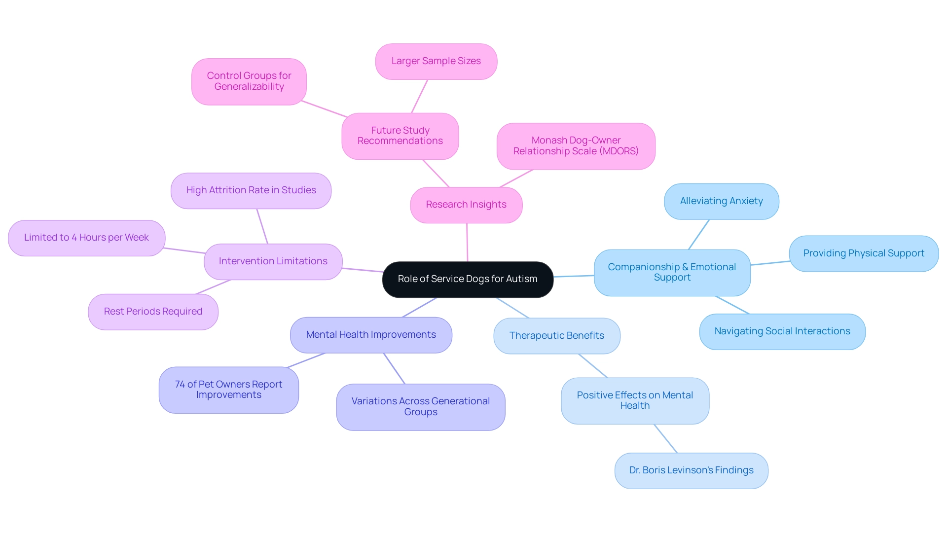 Branches represent key aspects of service dogs' roles, with colors indicating different categories: emotional support, therapeutic benefits, mental health statistics, limitations, and research findings.