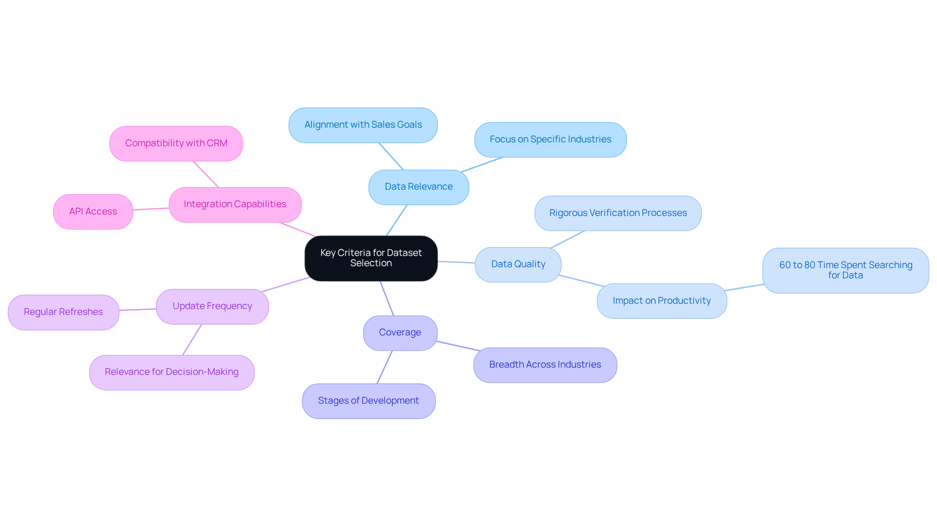 The central node represents the main topic, and the branches show important factors to consider when choosing datasets. Each branch can be explored to understand what specific aspects to focus on within that criterion. The central node represents the main topic, and the branches show important factors to consider when choosing datasets. Each branch can be explored to understand what specific aspects to focus on within that criterion.