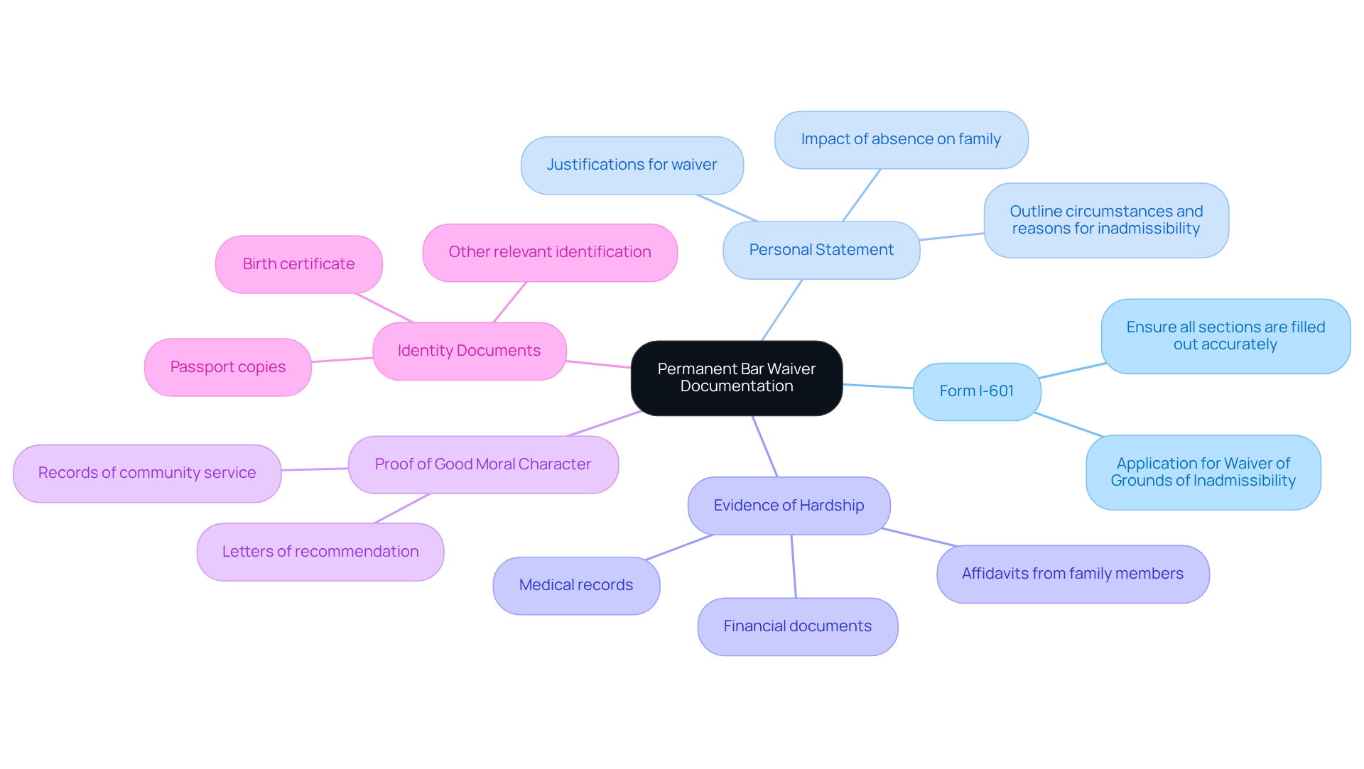 This mindmap shows the essential documents needed for the Permanent Bar Waiver application. Each branch represents a different document, and the sub-branches provide details on what to include. Follow the branches to understand what you need to prepare for a successful application.