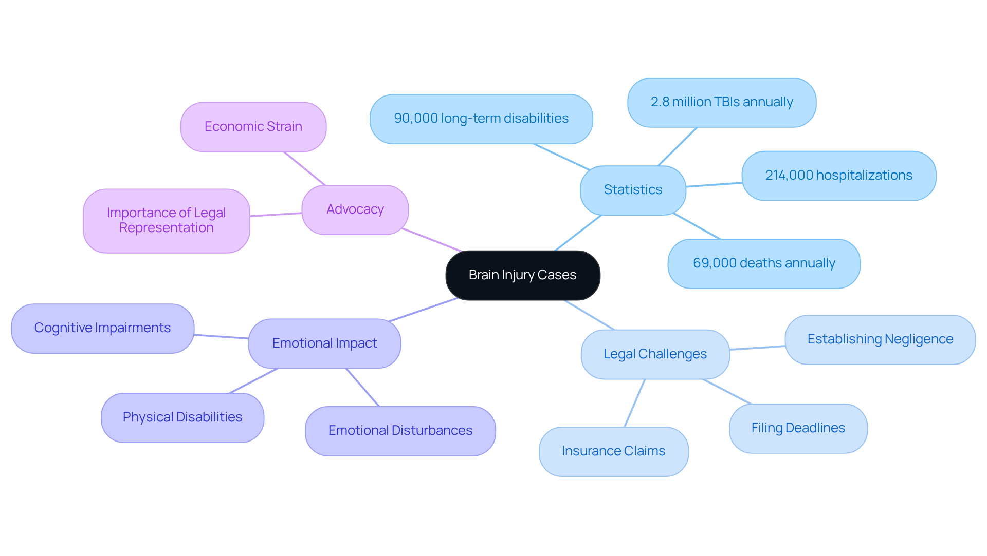 This mindmap starts with the central theme of brain injury cases and branches out into various important aspects. Each branch represents a different area of focus, helping you see how they connect to the main topic. For example, the statistics show the scale of the issue, while legal challenges highlight the complexities victims face. The emotional impact and advocacy sections emphasize the human side of these cases.