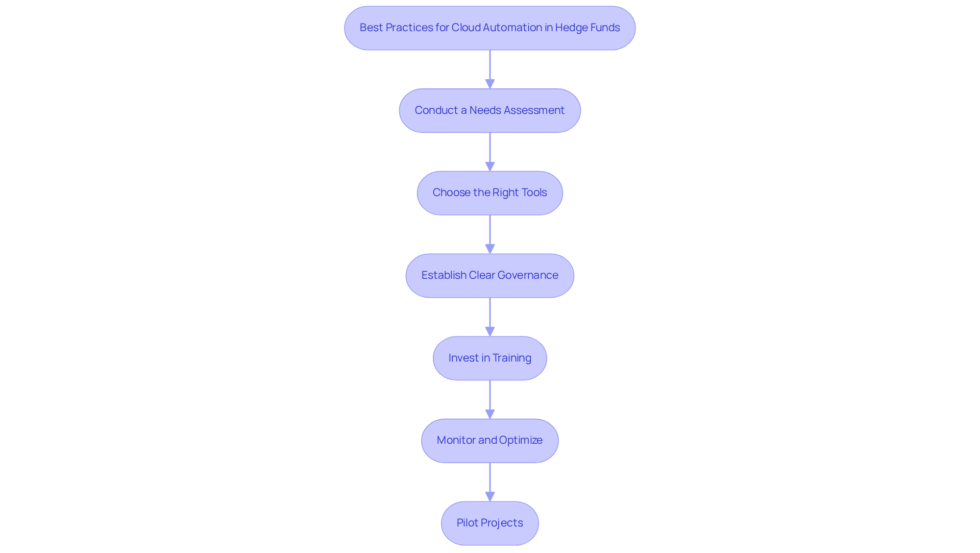 Each box represents a step in the process of implementing cloud automation. Follow the arrows to see how each practice leads to the next, guiding you through the structured approach to successful automation.