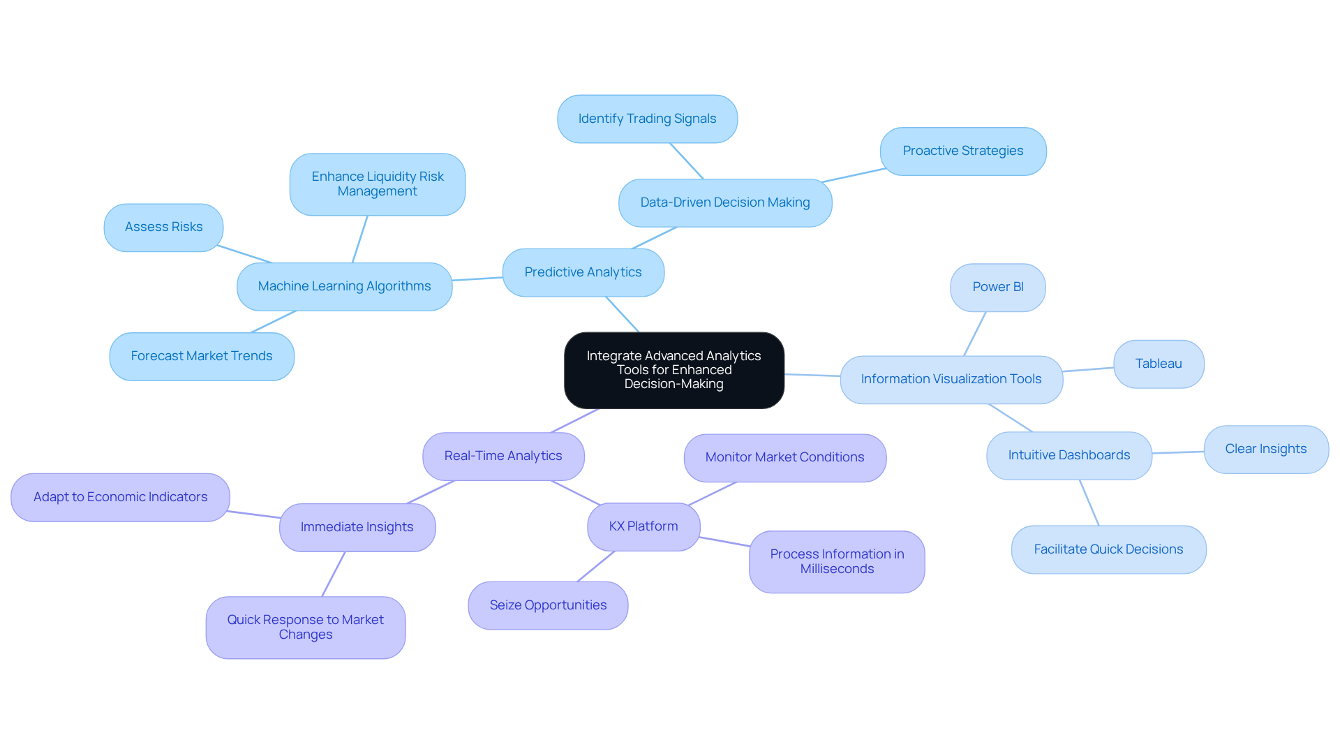 This mindmap starts with the central idea of integrating analytics tools for better decision-making. Each branch represents a strategy, and the sub-branches provide more details about specific tools and their benefits. Follow the branches to see how each strategy contributes to improved investment decisions. This mindmap starts with the central idea of integrating analytics tools for better decision-making. Each branch represents a strategy, and the sub-branches provide more details about specific tools and their benefits. Follow the branches to see how each strategy contributes to improved investment decisions.