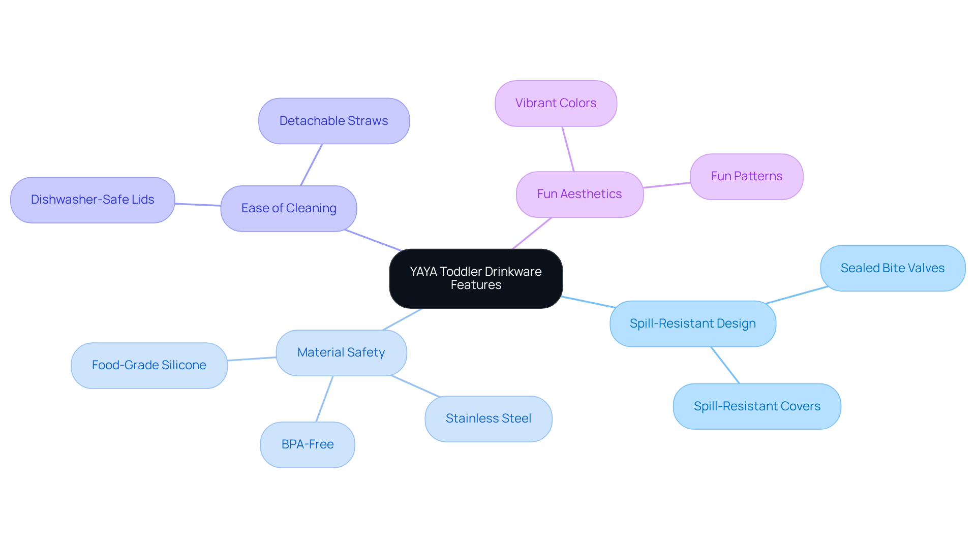 This mindmap shows the main features of YAYA's drinkware for toddlers. Each branch represents a different aspect, like safety or fun designs, helping you see how these features support your child's hydration and independence. This mindmap shows the main features of YAYA's drinkware for toddlers. Each branch represents a different aspect, like safety or fun designs, helping you see how these features support your child's hydration and independence.