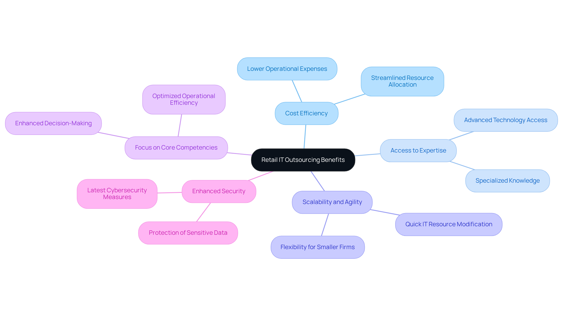 This mindmap illustrates the various advantages of outsourcing IT functions in retail investment firms. Each branch represents a key benefit, and the sub-branches provide additional details or examples. Follow the branches to see how each benefit contributes to the overall strategic value of outsourcing.