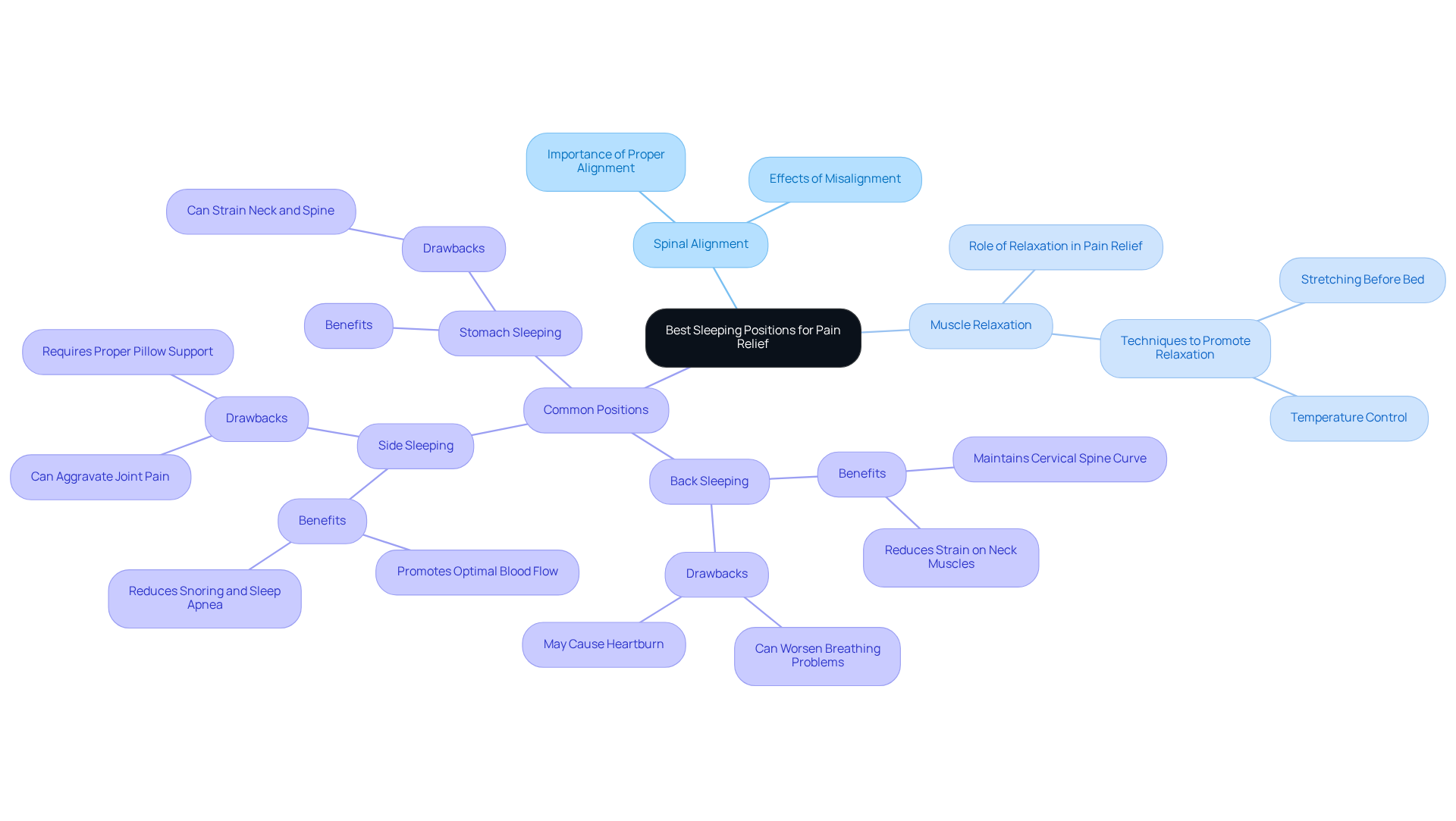 This mindmap illustrates how different sleeping positions can affect your neck and shoulder pain. Each branch represents a key concept related to pain relief, helping you visualize the connections between proper posture and comfort during sleep. This mindmap illustrates how different sleeping positions can affect your neck and shoulder pain. Each branch represents a key concept related to pain relief, helping you visualize the connections between proper posture and comfort during sleep.