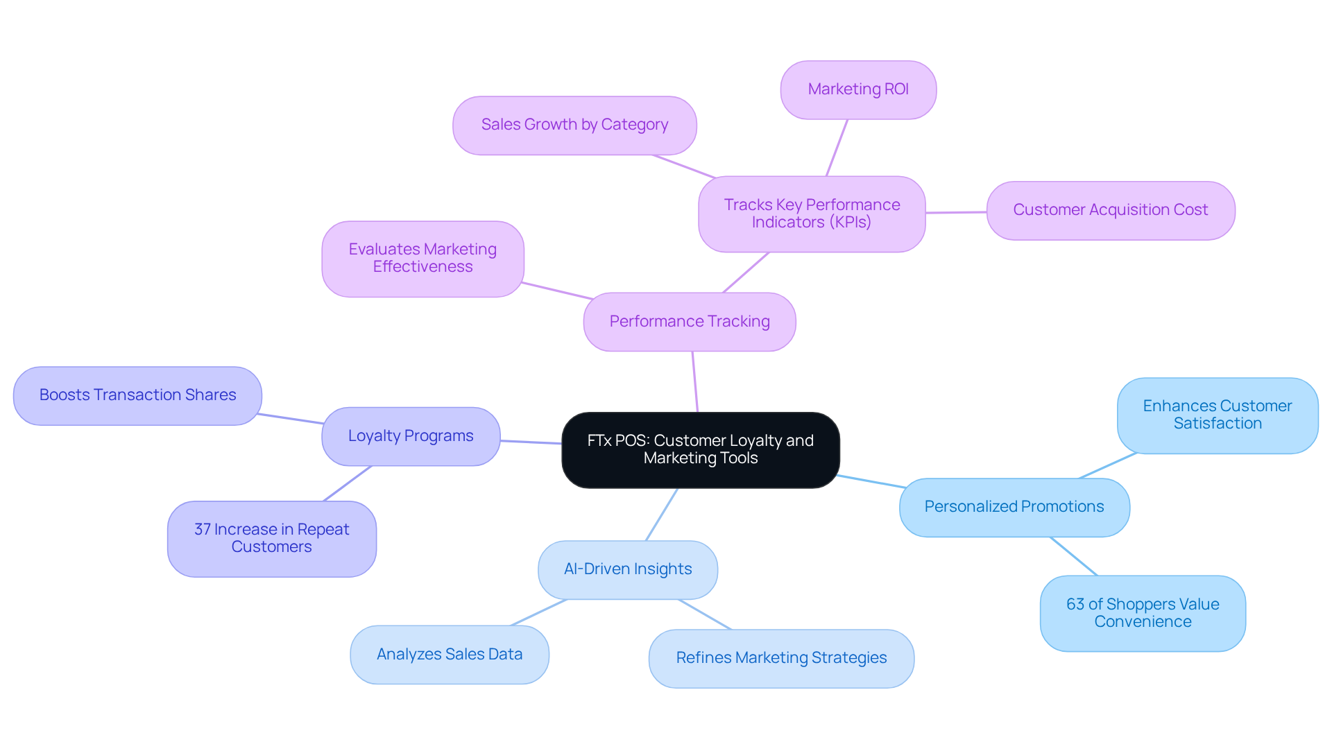 The central node represents the main topic, while branches show different strategies and tools. Each sub-branch provides specific insights or statistics, helping you see how everything connects to improve customer loyalty and business performance.