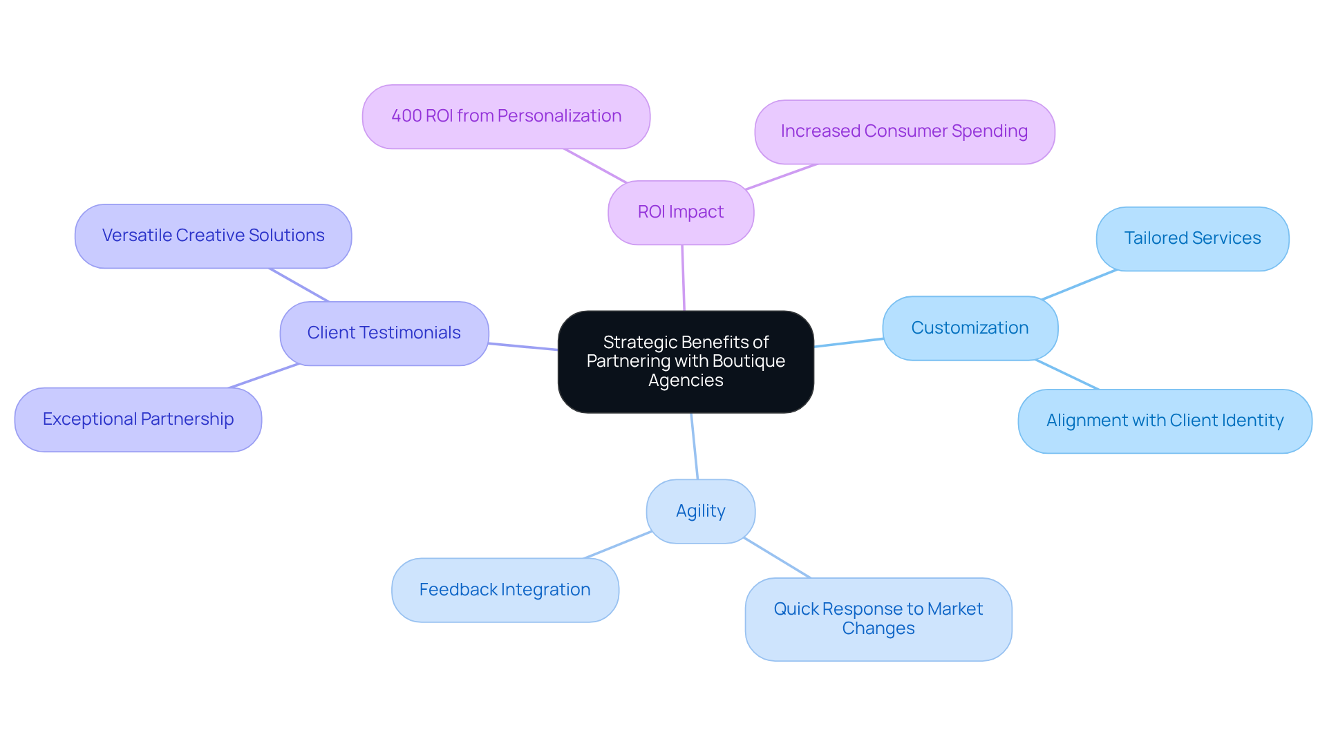 This mindmap illustrates the key advantages of working with boutique advertising agencies. Start at the center with the main theme, then explore each branch to see how customization, agility, client feedback, and ROI contribute to a successful partnership. This mindmap illustrates the key advantages of working with boutique advertising agencies. Start at the center with the main theme, then explore each branch to see how customization, agility, client feedback, and ROI contribute to a successful partnership.