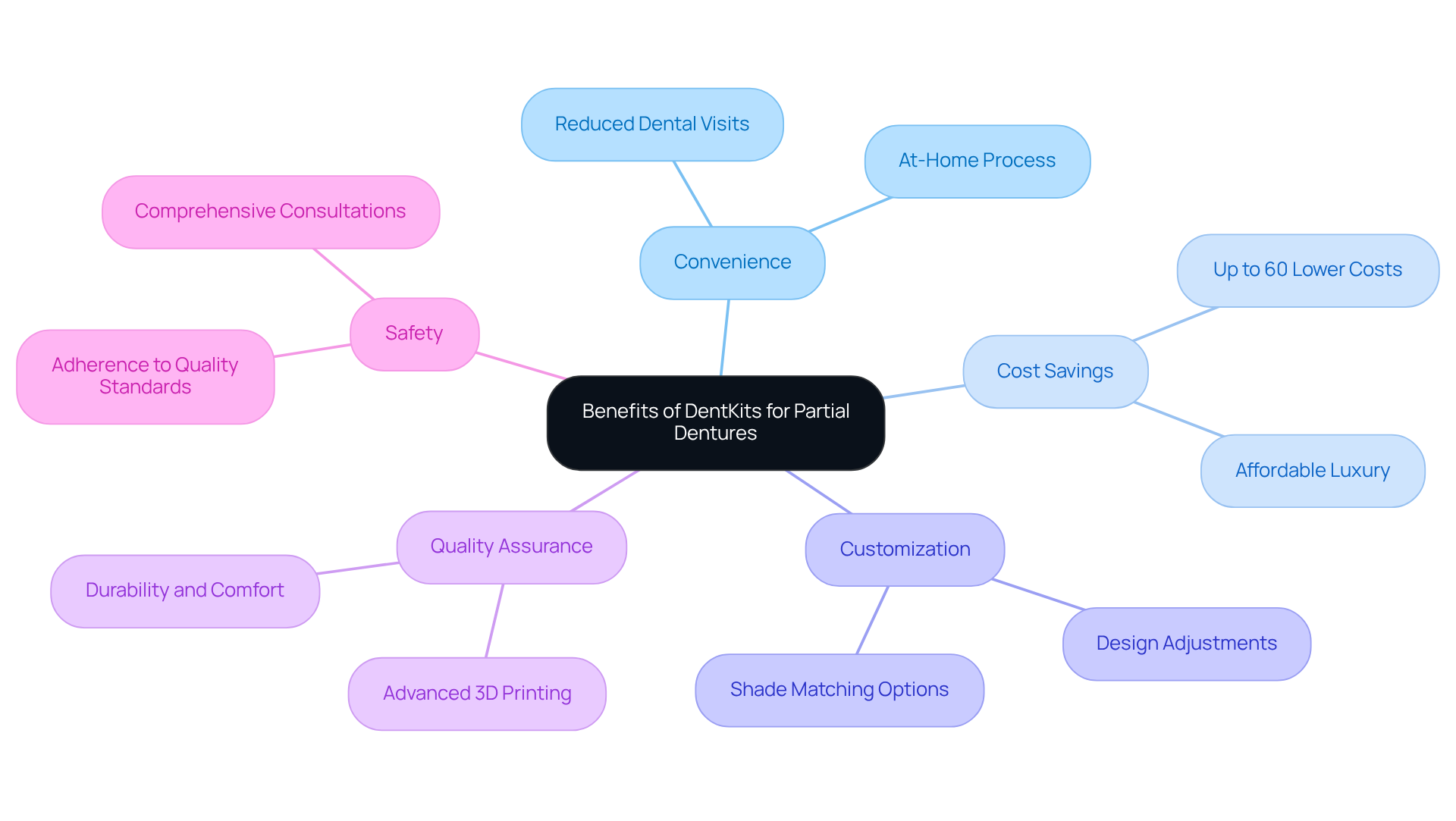 The central node represents the main topic, while each branch highlights a specific benefit. The sub-branches provide additional details, making it easy to see how each advantage contributes to the overall appeal of DentKits.