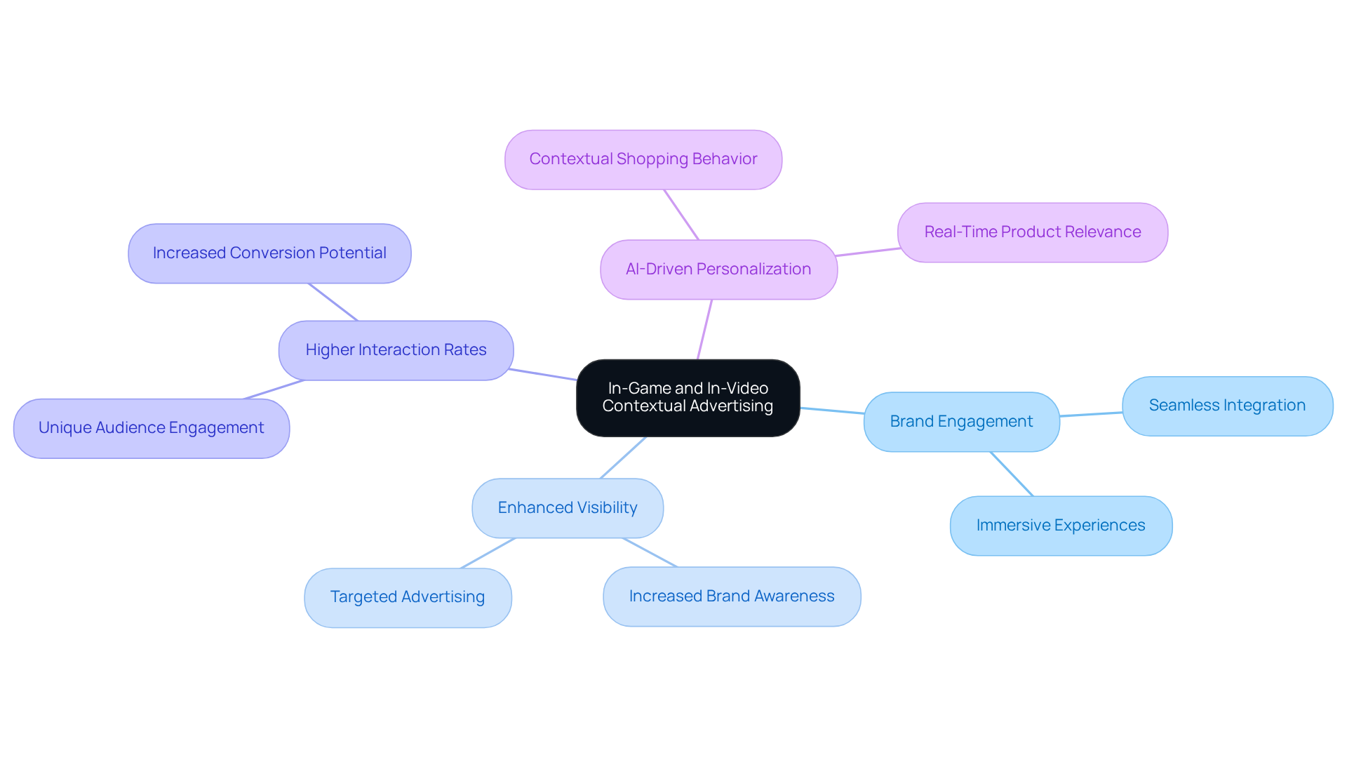 The center represents the main advertising strategy, while the branches show how it enhances brand engagement and visibility, along with the role of AI in personalizing experiences.