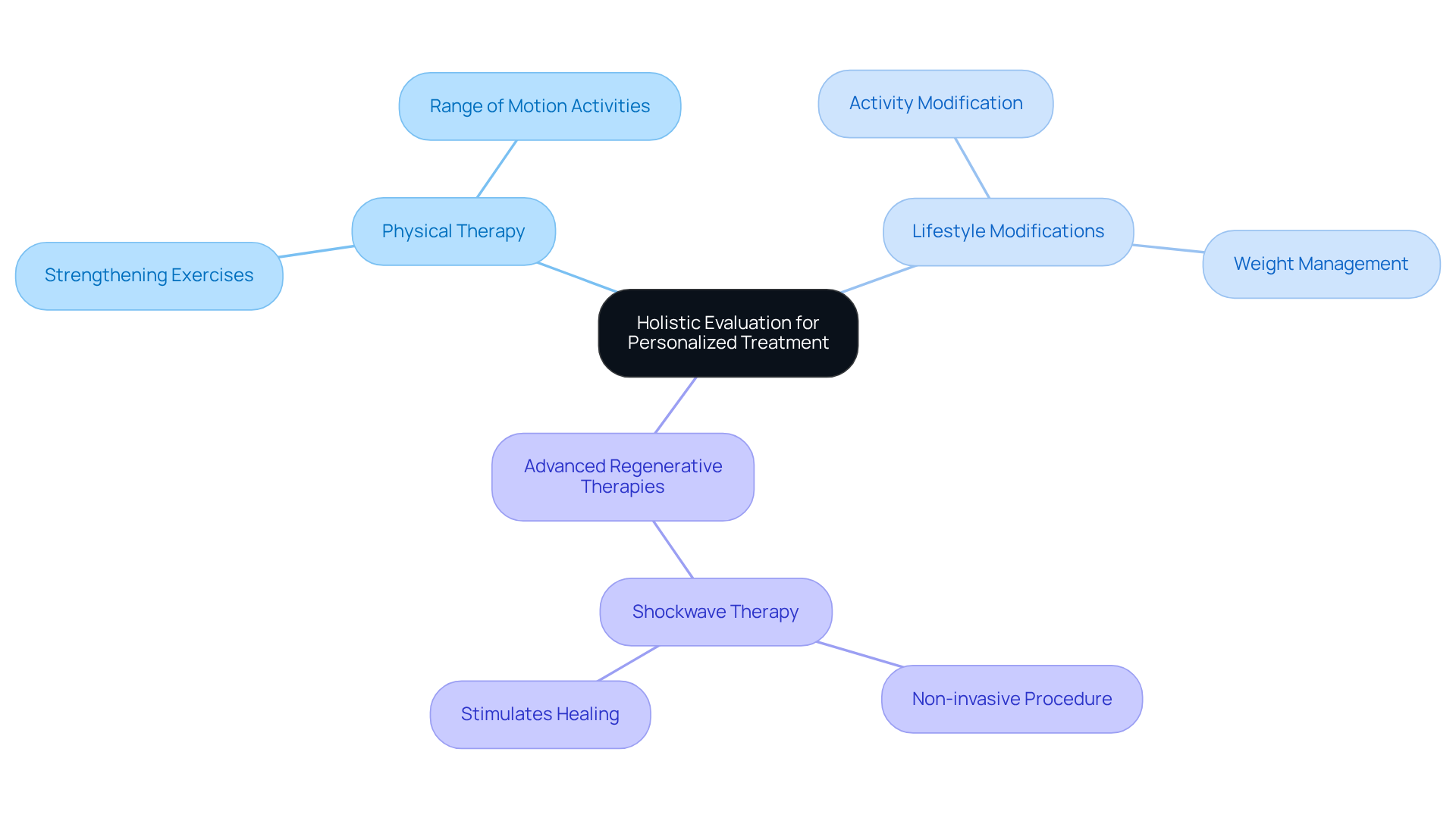 The center represents the holistic evaluation approach, while the branches show different treatment methods. Each branch highlights how these methods contribute to a personalized care plan, helping individuals reclaim their active lifestyles.