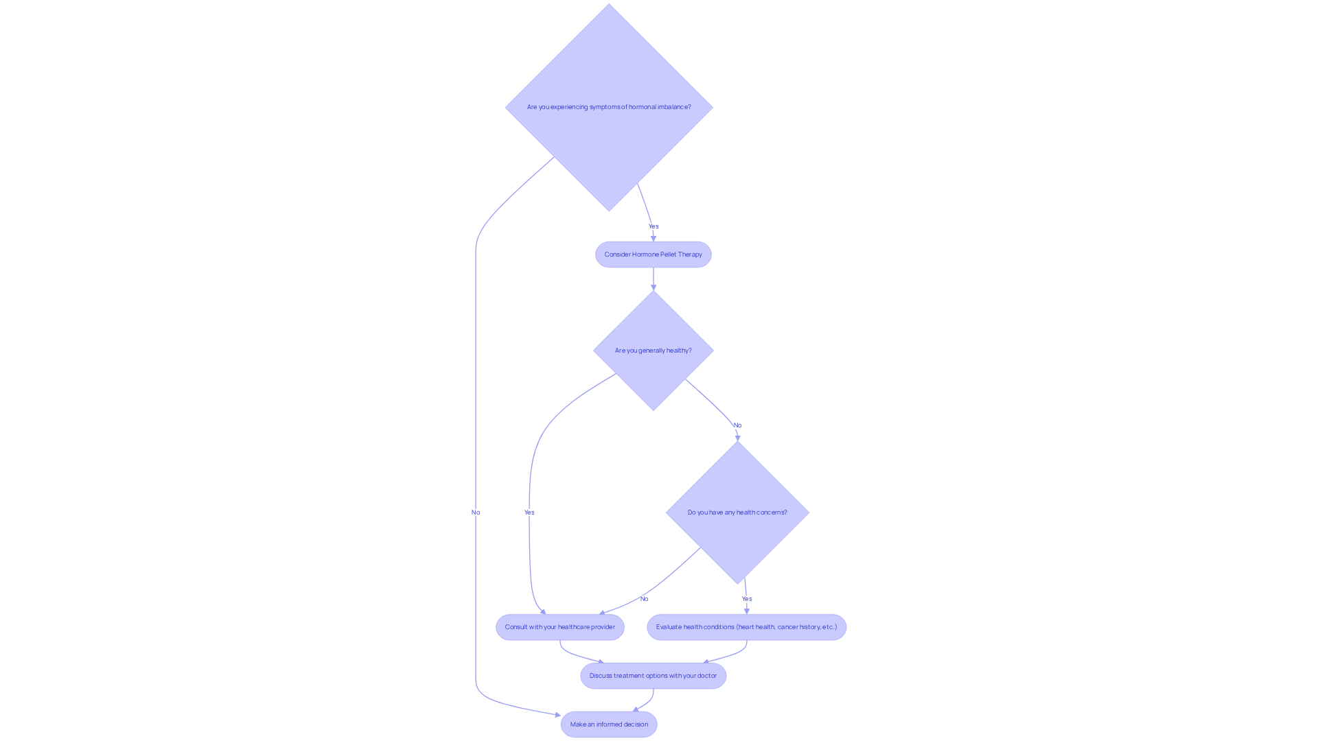 This flowchart guides you through the decision-making process for hormone pellet therapy. Start by checking if you have symptoms, then follow the paths based on your health status and concerns. Each step helps you consider important factors before discussing with your doctor.