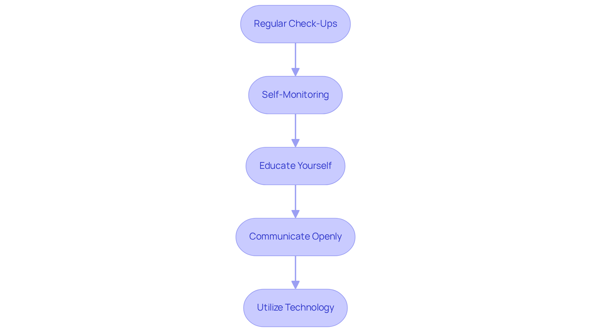 Each box represents an important step in managing AFib. Follow the arrows to see how these actions work together to improve your health and well-being.