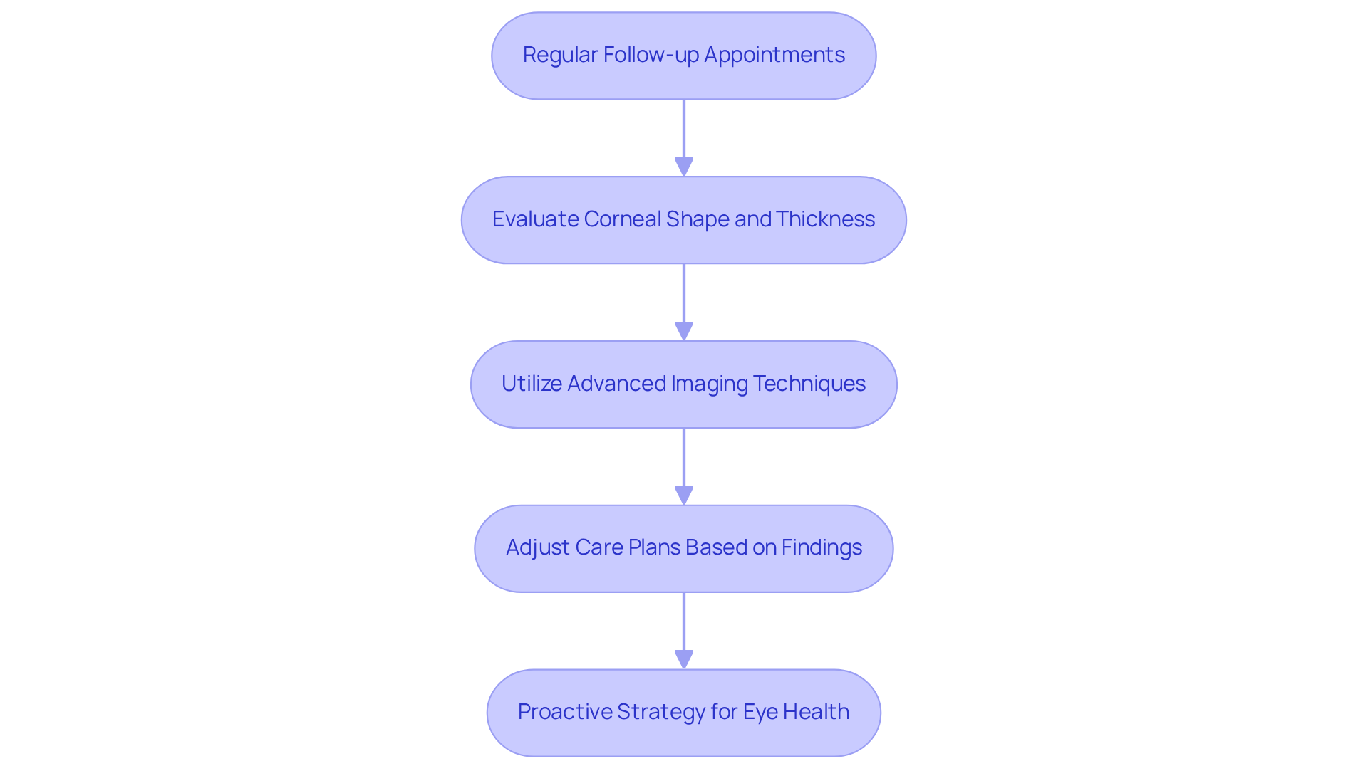 Each box represents a step in the management of keratoconus. Follow the arrows to see how monitoring leads to adjustments in care and supports patient health. Each box represents a step in the management of keratoconus. Follow the arrows to see how monitoring leads to adjustments in care and supports patient health.