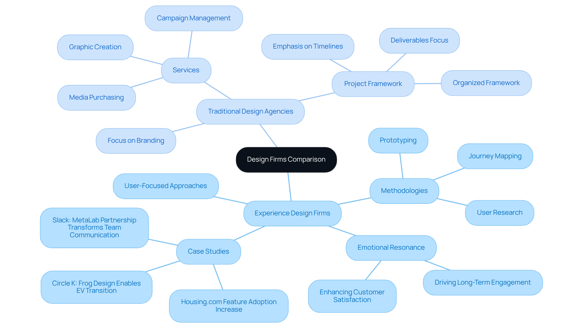 This mindmap illustrates the key differences and similarities between experience design firms and traditional design agencies. The central node represents the overall comparison, while the branches show specific characteristics and methodologies of each type of firm. Follow the branches to explore how they differ in focus, services, and approaches to design. This mindmap illustrates the key differences and similarities between experience design firms and traditional design agencies. The central node represents the overall comparison, while the branches show specific characteristics and methodologies of each type of firm. Follow the branches to explore how they differ in focus, services, and approaches to design.