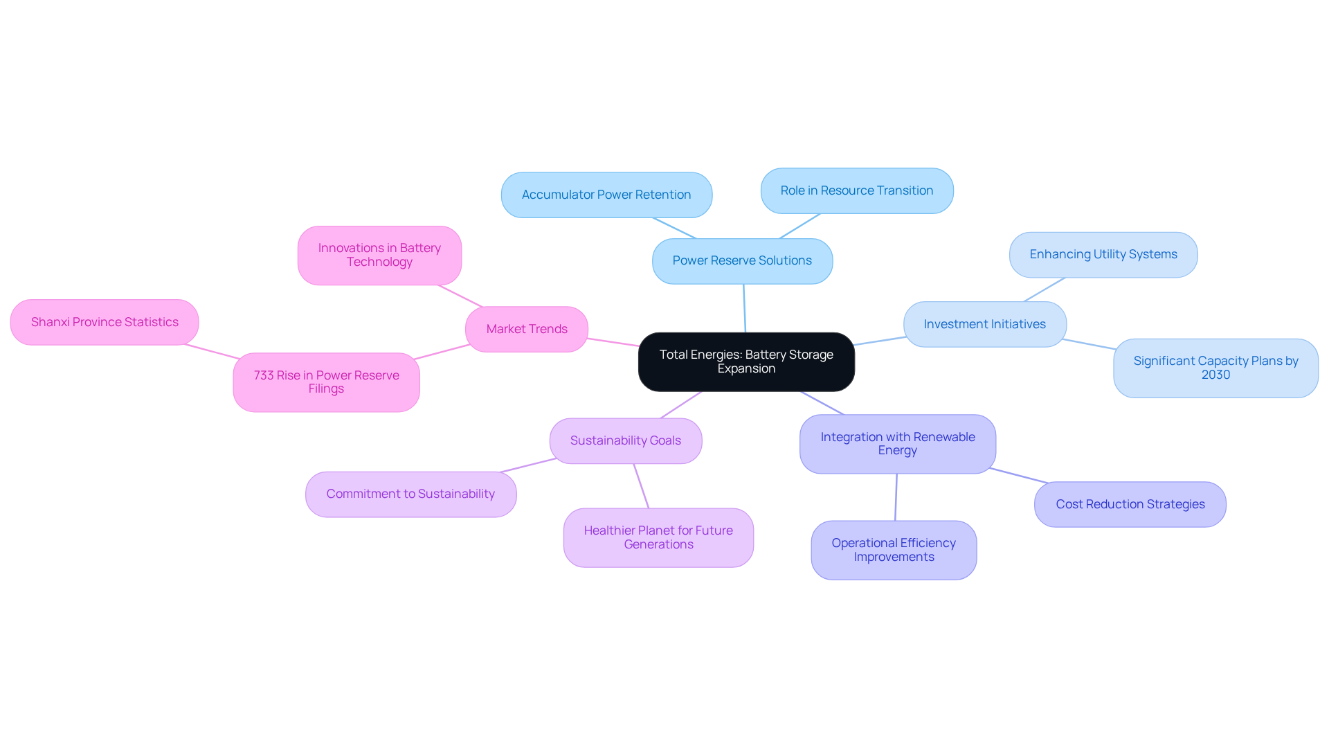 The central node represents Total Energies' initiative, while the branches show different aspects of their strategy. Each branch connects to specific actions or trends, helping you understand how they relate to the overall goal of enhancing sustainability and reliability in energy.