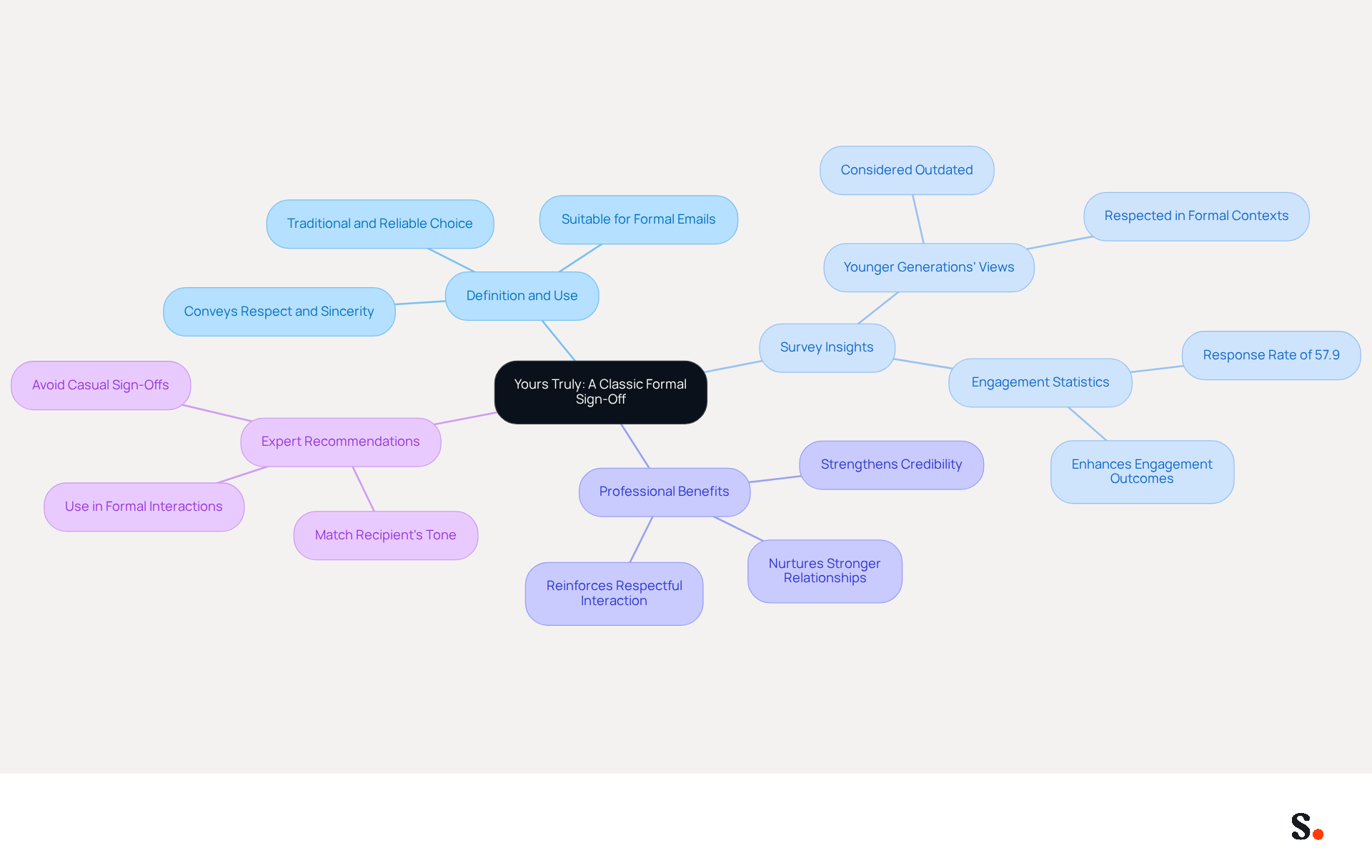 Start at the center with the main idea of 'Yours Truly' as a sign-off. Follow the branches to explore its definition, survey findings, benefits for professionals, and expert advice on usage. Each branch represents a different aspect of how this sign-off can enhance business communication. Start at the center with the main idea of 'Yours Truly' as a sign-off. Follow the branches to explore its definition, survey findings, benefits for professionals, and expert advice on usage. Each branch represents a different aspect of how this sign-off can enhance business communication.