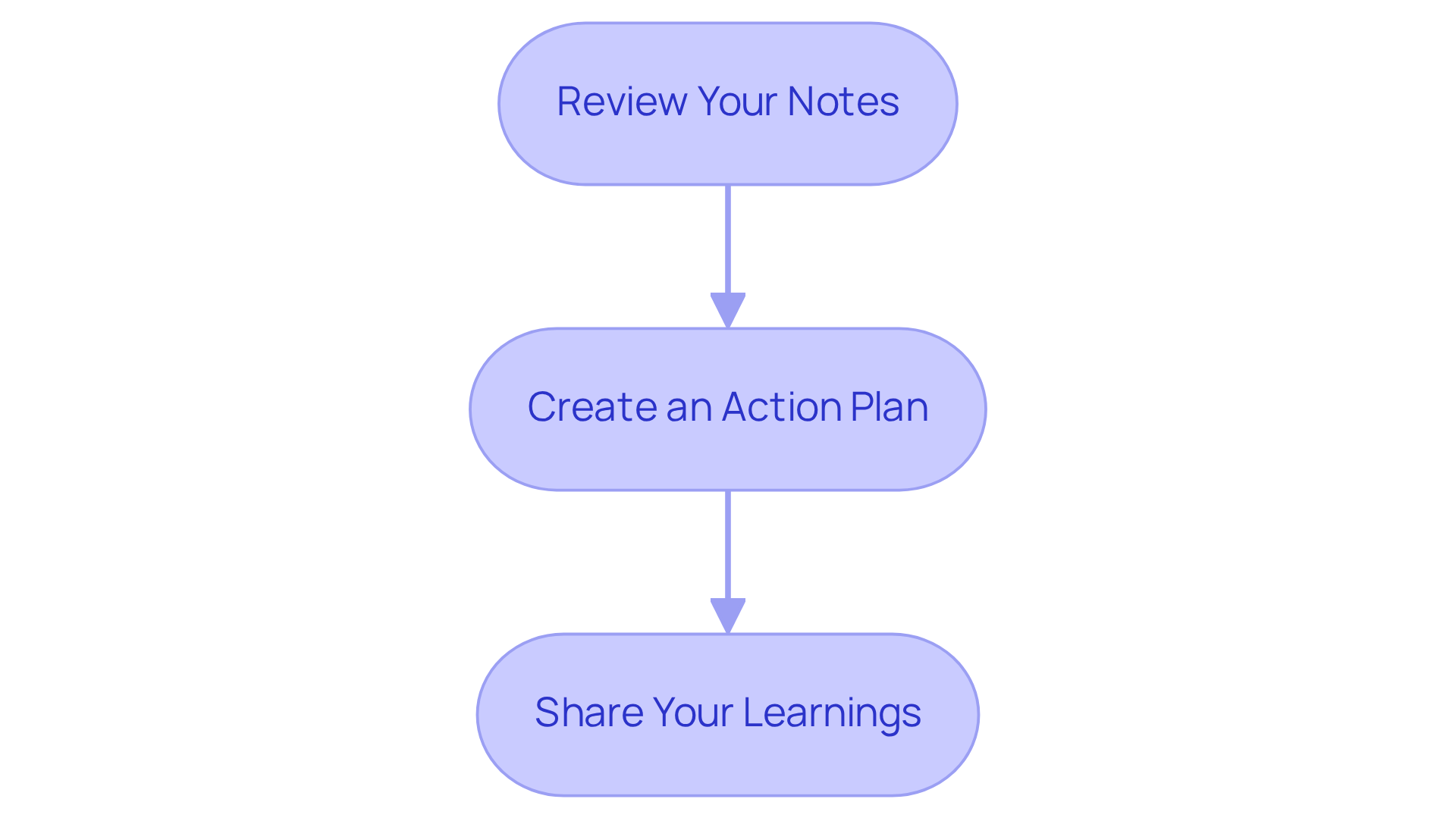Each box represents a step in the process of applying what you've learned. Follow the arrows to understand the order in which actions should be taken.