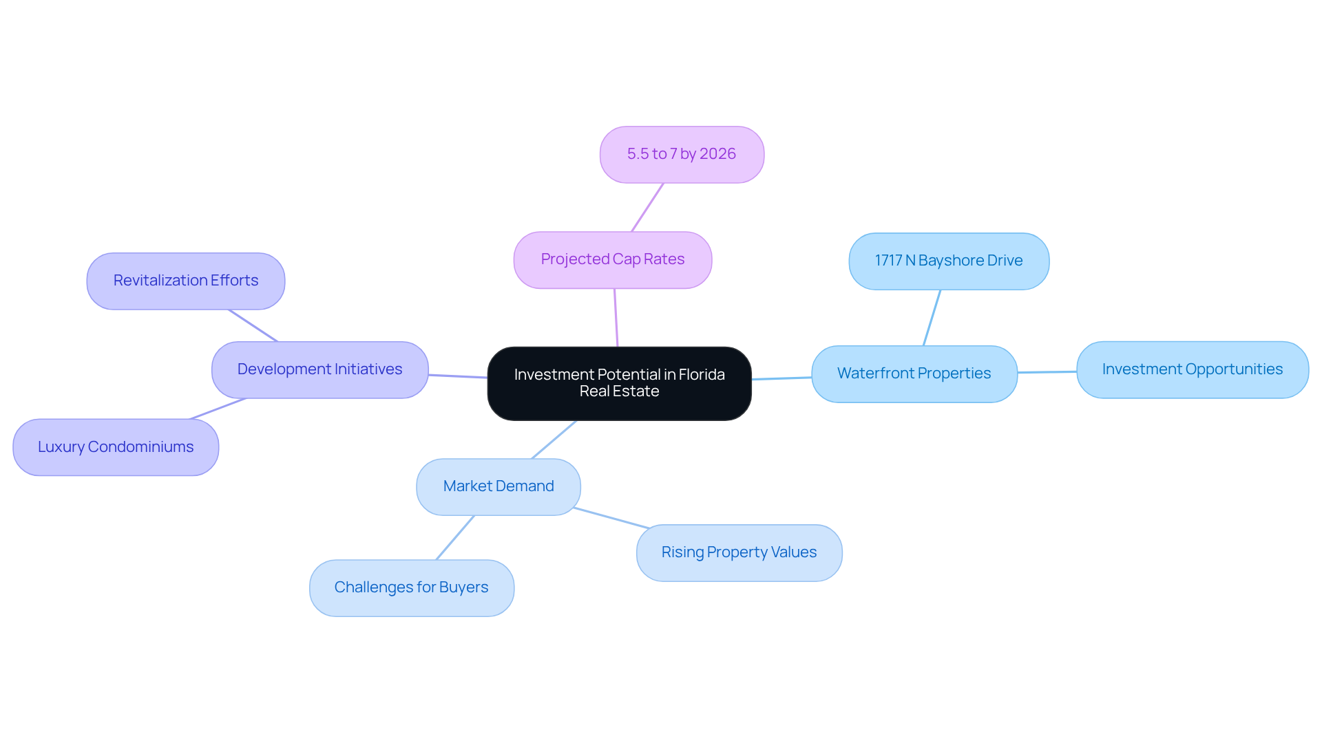 This mindmap illustrates the various factors contributing to the investment potential in Florida's real estate market. Start at the center with the main theme, then explore the branches to see how waterfront properties, market demand, development initiatives, and projected cap rates all connect to create a compelling investment landscape.