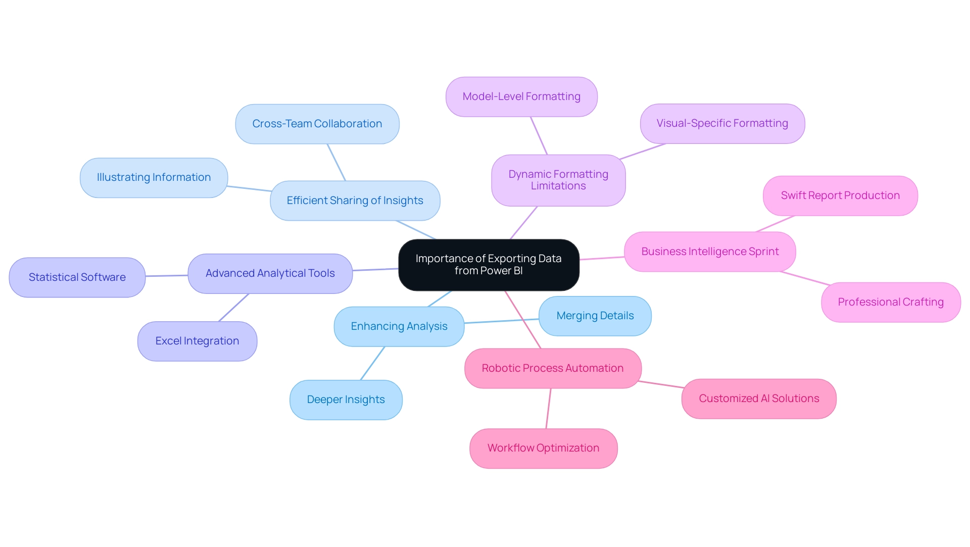 The central node represents the main theme, with branches reflecting key themes and sub-branches detailing specific aspects related to exporting data.