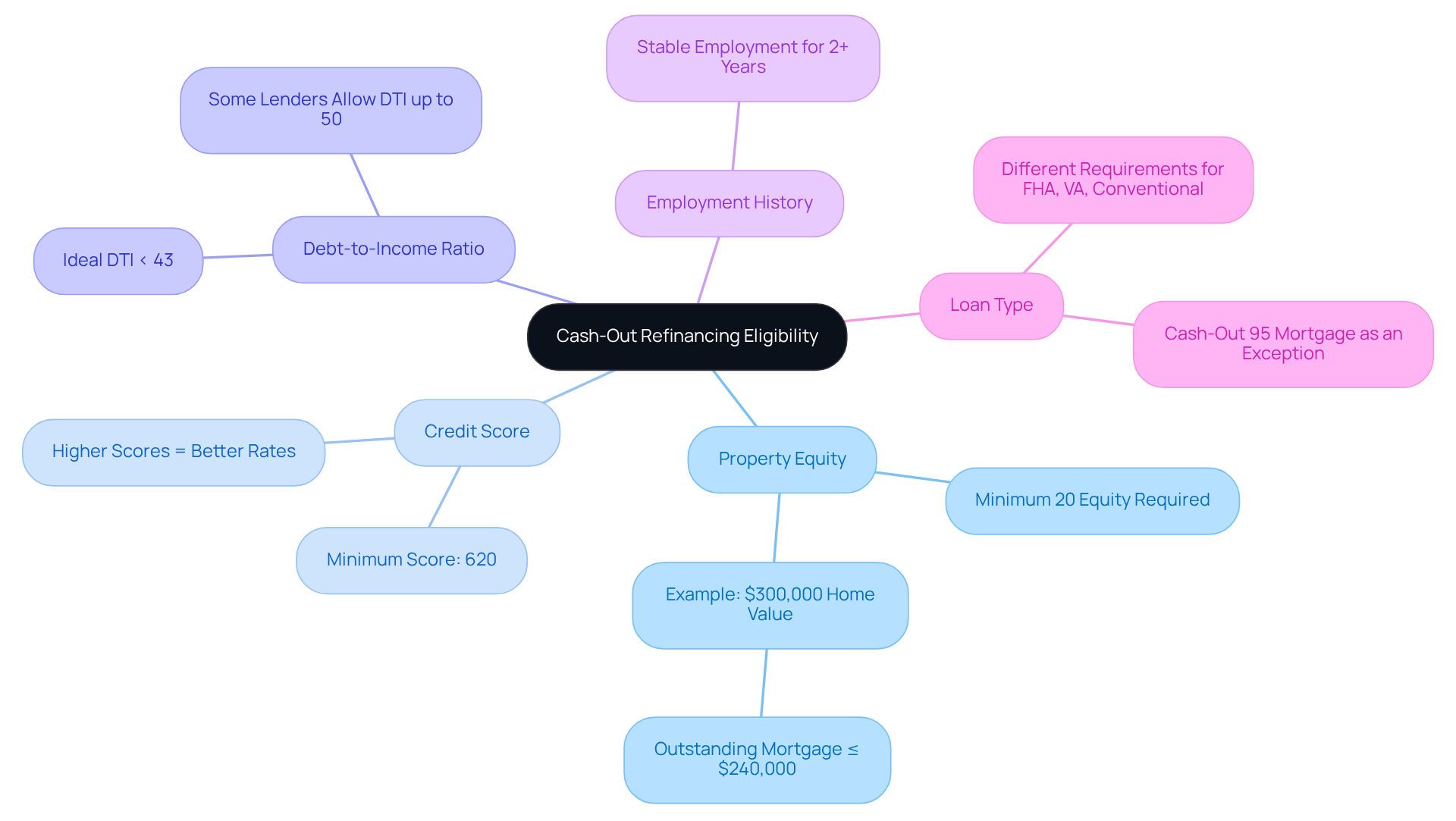 This mindmap shows the key factors you need to consider for cash-out refinancing. Start at the center with the main topic, then follow the branches to see each requirement and its details. Each branch represents a different criterion, helping you understand what you need to qualify.