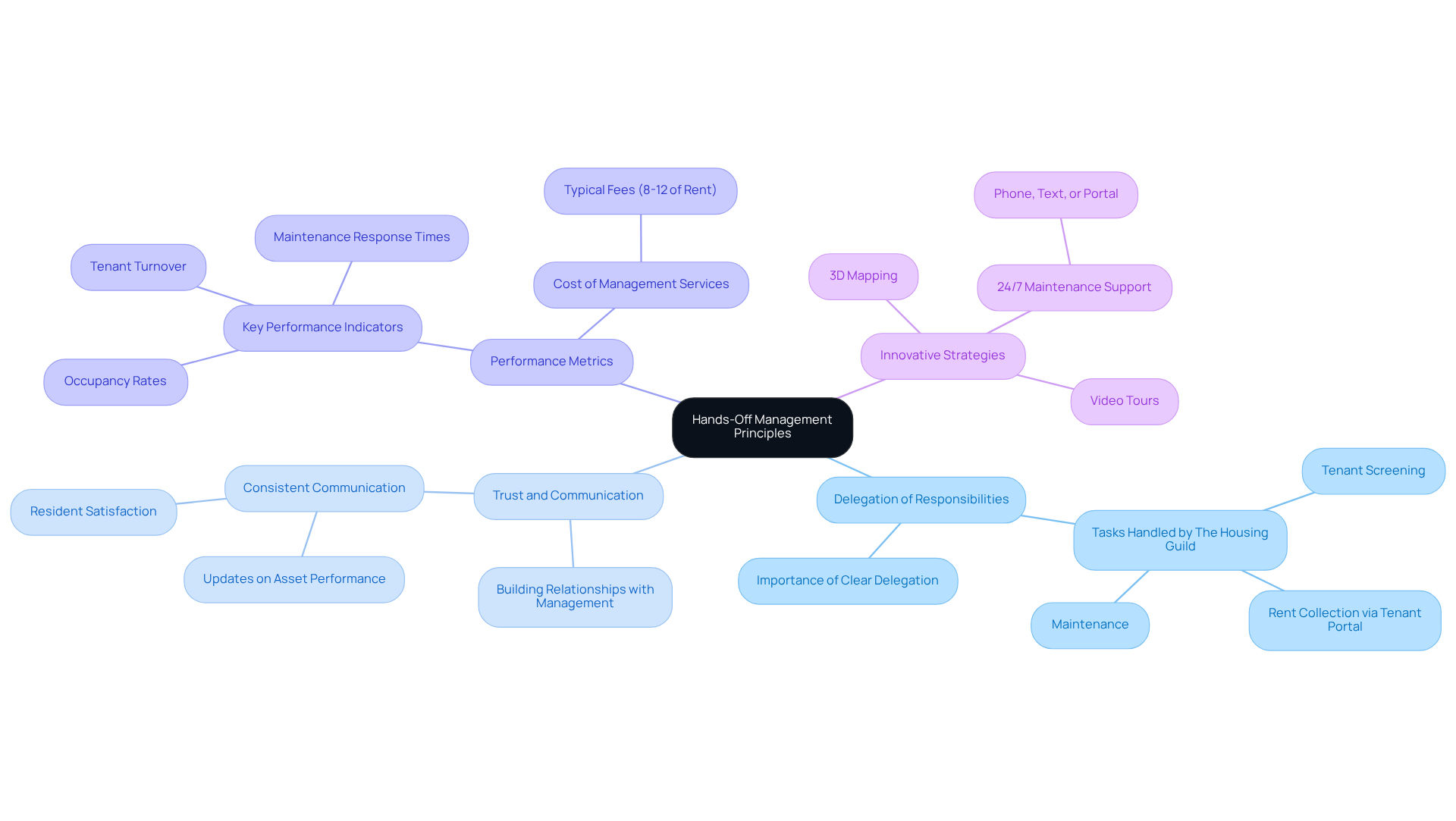 This mindmap starts with the main idea of hands-off management at the center. Each branch represents a key principle, and the sub-branches provide more details about each principle. Follow the branches to understand how these principles work together to support effective property management.