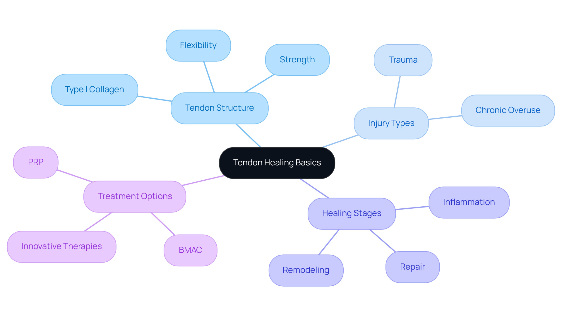This mindmap starts with the central theme of tendon healing and branches out into various related topics. Each branch represents a different aspect of tendon healing, helping you see how they connect and contribute to the overall understanding of recovery.