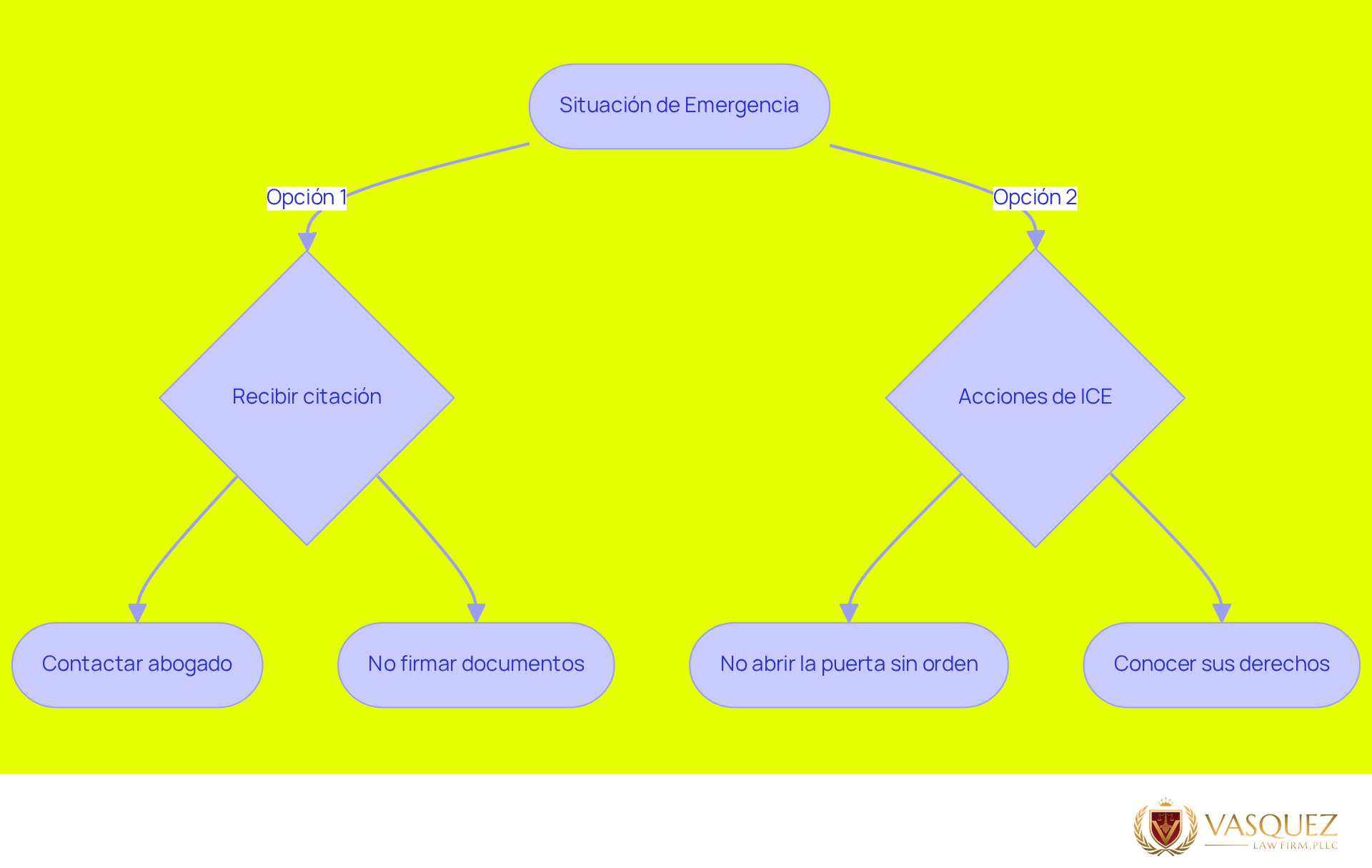 Este diagrama muestra cómo actuar en situaciones de emergencia. Sigue las flechas para tomar las decisiones correctas y conocer tus derechos.