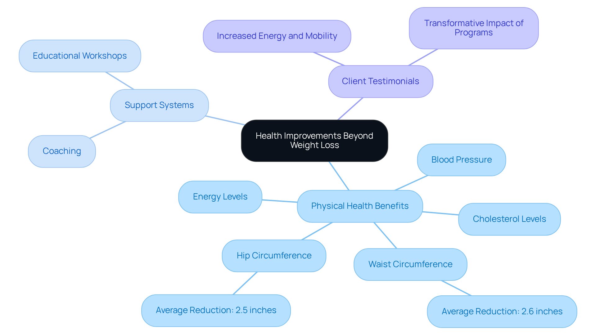This mindmap starts with the main idea in the center and branches out to show various health benefits and support systems related to weight loss. Each branch represents a different aspect of how weight loss can improve health, making it easy to see the connections and importance of a holistic approach. This mindmap starts with the main idea in the center and branches out to show various health benefits and support systems related to weight loss. Each branch represents a different aspect of how weight loss can improve health, making it easy to see the connections and importance of a holistic approach.