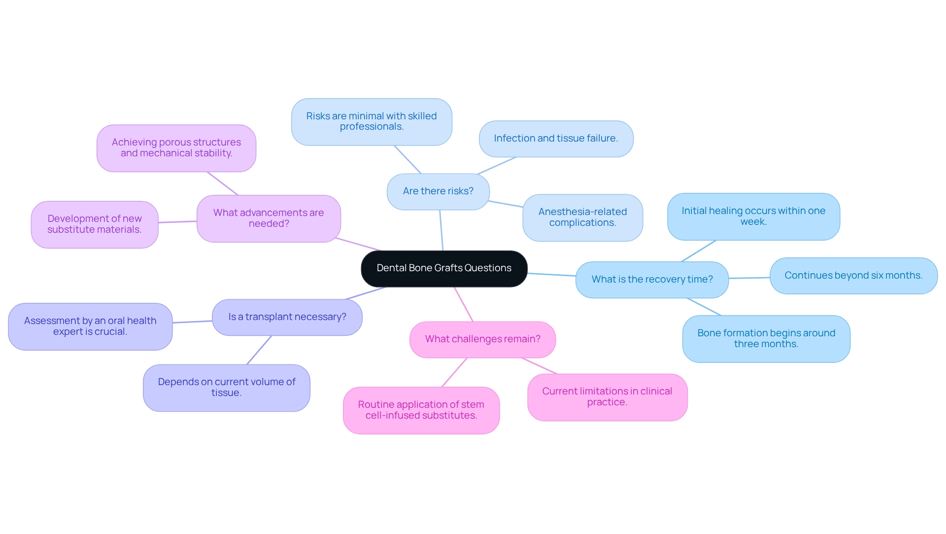 The center is the main topic, and each branch leads to a specific question about dental bone grafts. Follow the branches to discover the answers, with color coding to differentiate between topics.
