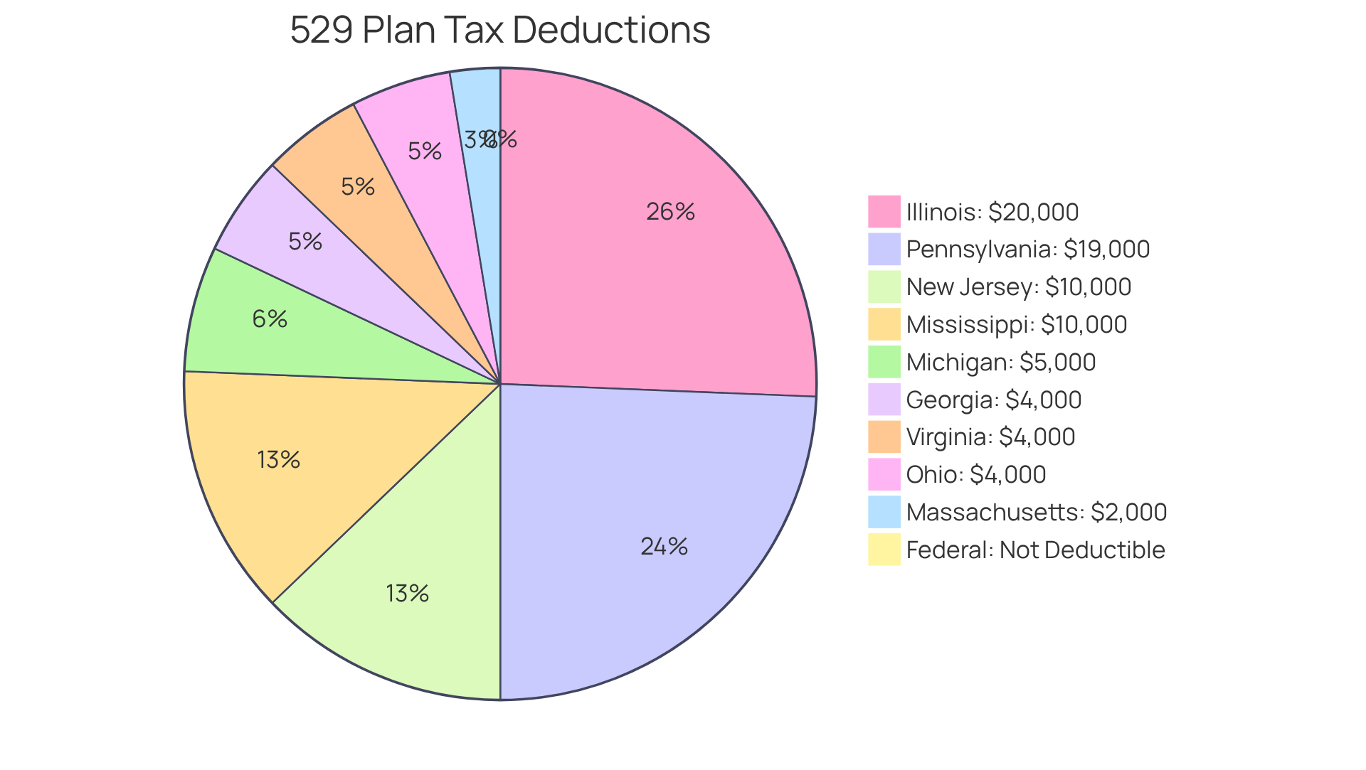 Each slice of the pie shows the maximum tax deduction available for 529 plan contributions in different states. The federal slice indicates that contributions are not tax deductible, while the state slices highlight the potential savings families can achieve. Each slice of the pie shows the maximum tax deduction available for 529 plan contributions in different states. The federal slice indicates that contributions are not tax deductible, while the state slices highlight the potential savings families can achieve.