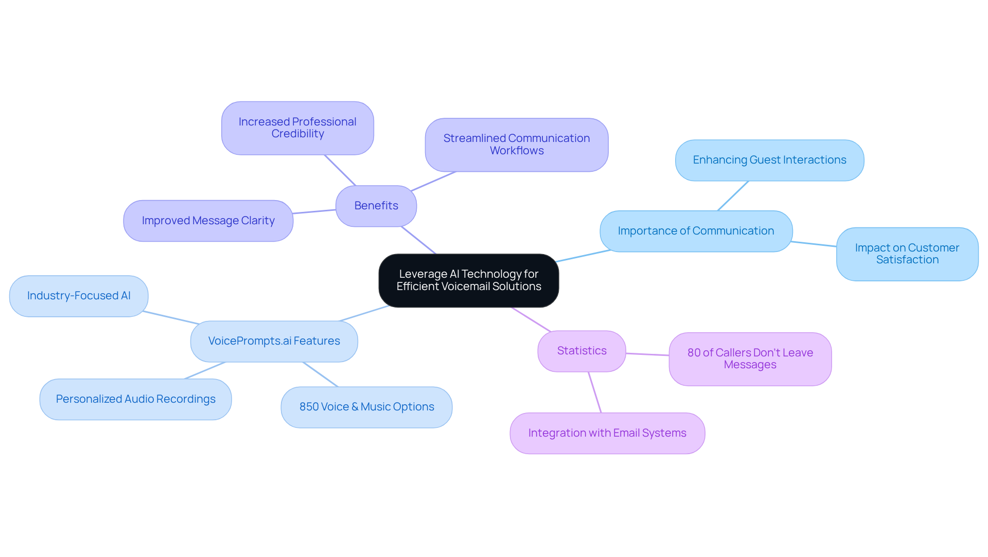 The central node represents the main theme, while branches highlight different aspects like features, benefits, and industry statistics that support the overall message about improving communication in hospitality. The central node represents the main theme, while branches highlight different aspects like features, benefits, and industry statistics that support the overall message about improving communication in hospitality.