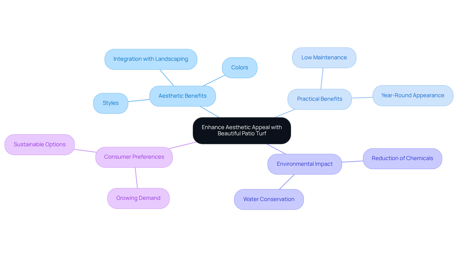 This mindmap illustrates how patio turf enhances outdoor spaces. Start at the center with the main idea, then explore the branches to see the various benefits and features that make synthetic grass a popular choice for homeowners.