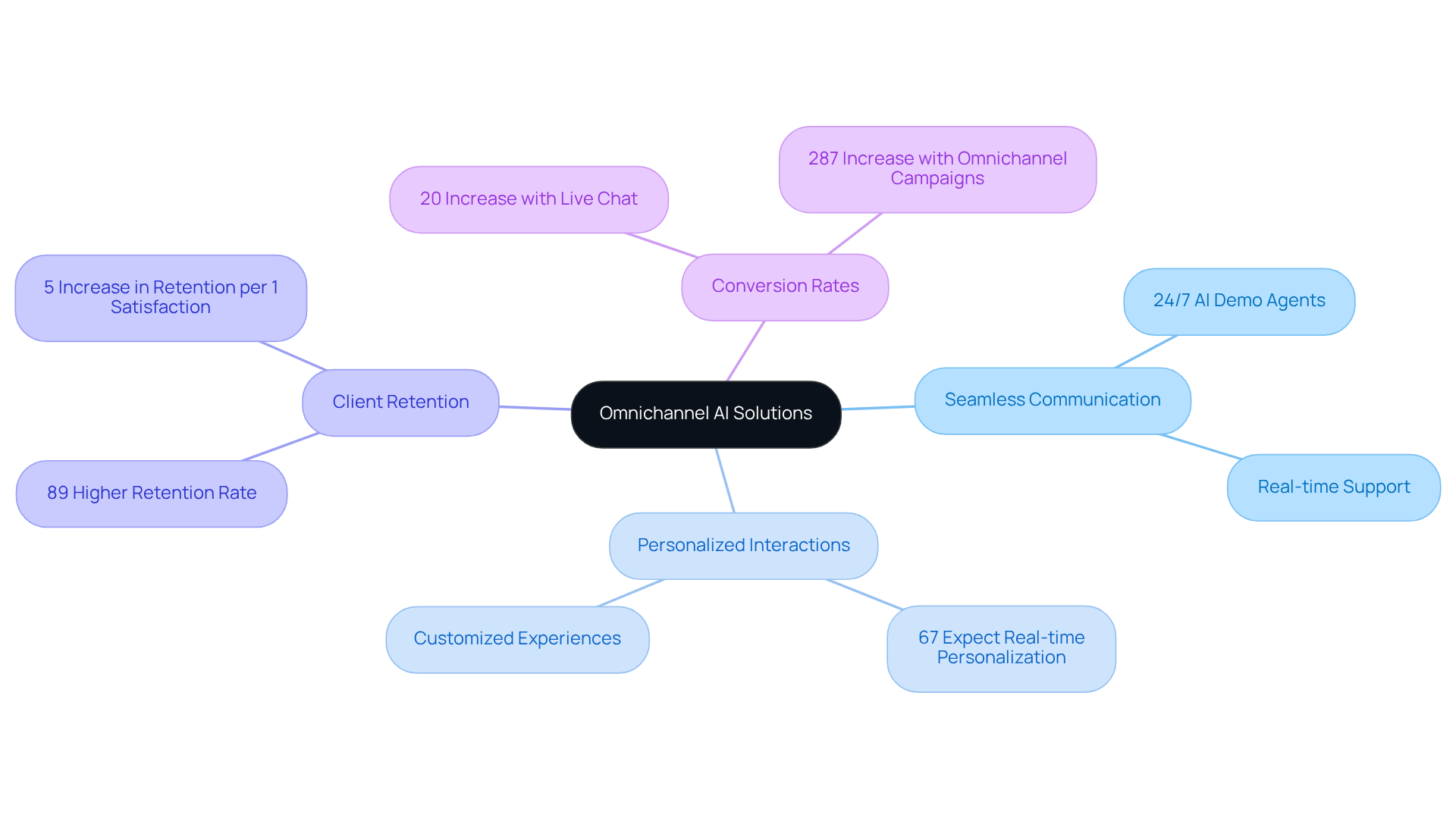 The central node represents the main theme of omnichannel AI solutions, while the branches illustrate key aspects and benefits. Each color-coded branch helps you see how different elements contribute to enhancing sales and customer satisfaction.