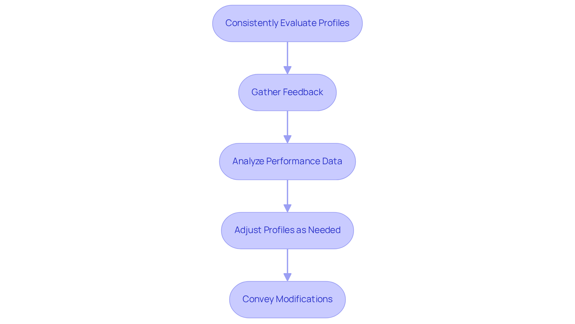 Each box represents a step in the process of refining behavioral role profiles. Follow the arrows to see how each step connects to the next, guiding organizations toward improved team performance and alignment with strategic objectives. Each box represents a step in the process of refining behavioral role profiles. Follow the arrows to see how each step connects to the next, guiding organizations toward improved team performance and alignment with strategic objectives.