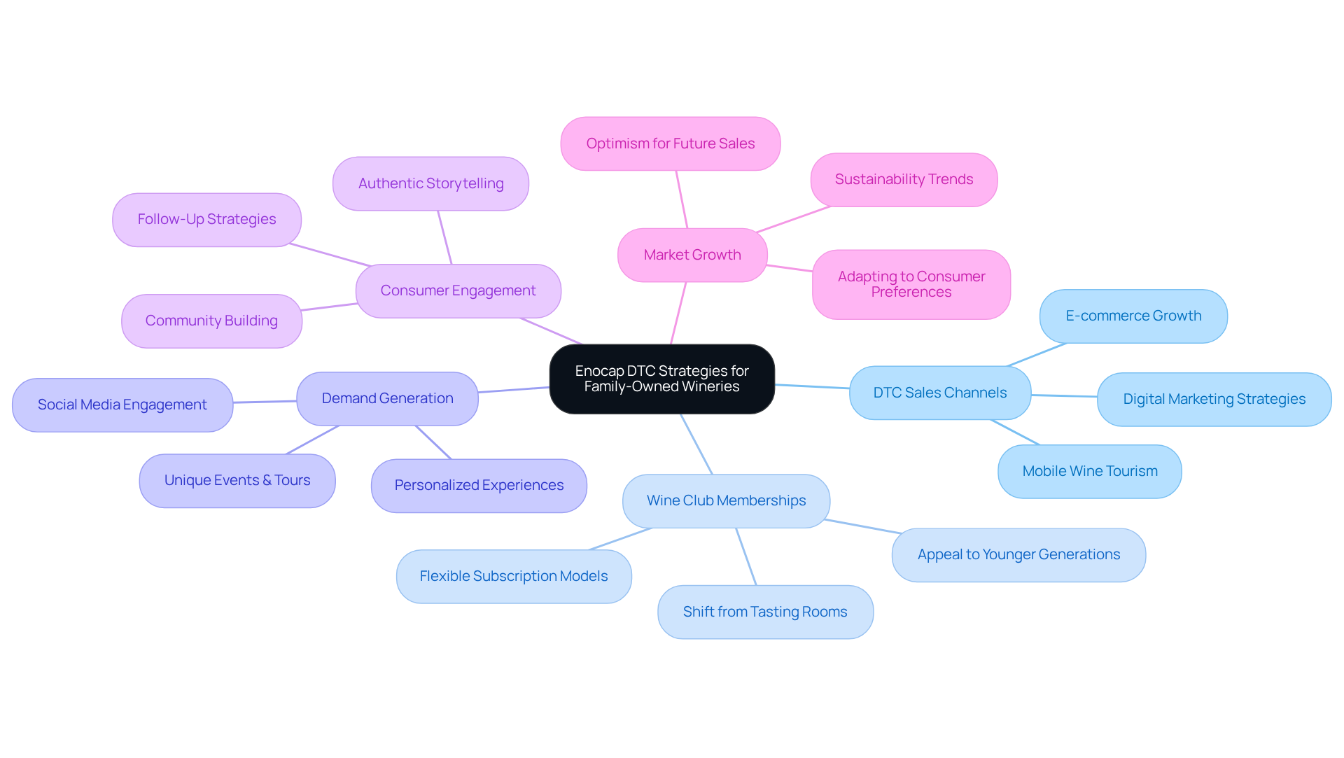 Start at the center with Enocap's strategies, then follow the branches to explore each key area and related actions. Each color represents a different strategy focus, helping you understand how they connect.