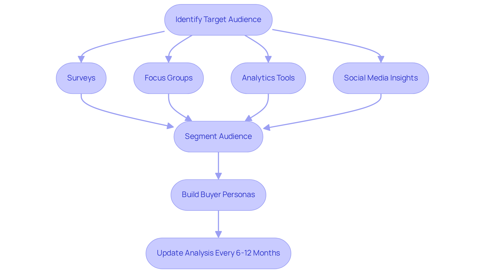 This flowchart shows the process of identifying your target audience. Start at the top and follow the arrows to see how each method contributes to understanding your audience better. Each box represents a step in the process, leading to the creation of detailed buyer personas and the importance of regular updates.