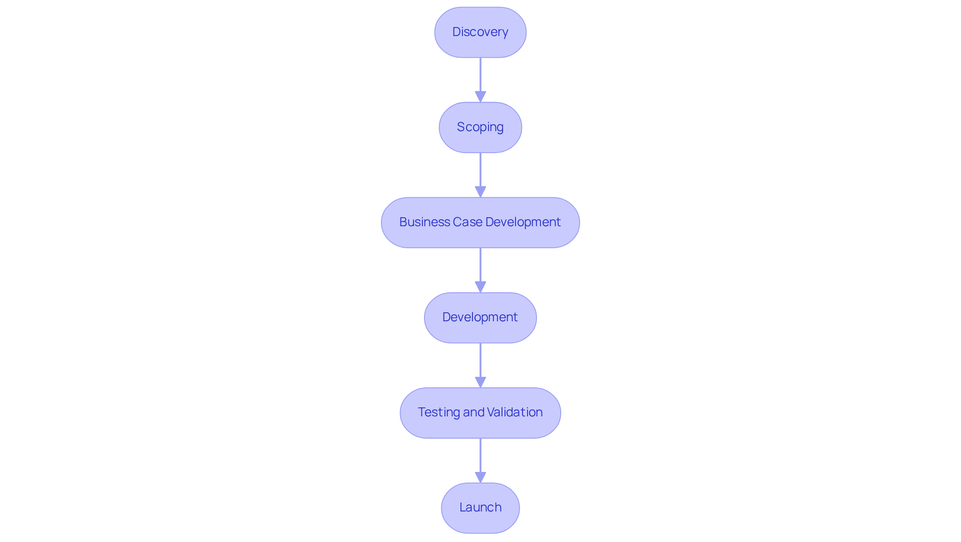 4 Steps to Master the Product Development Gate Process